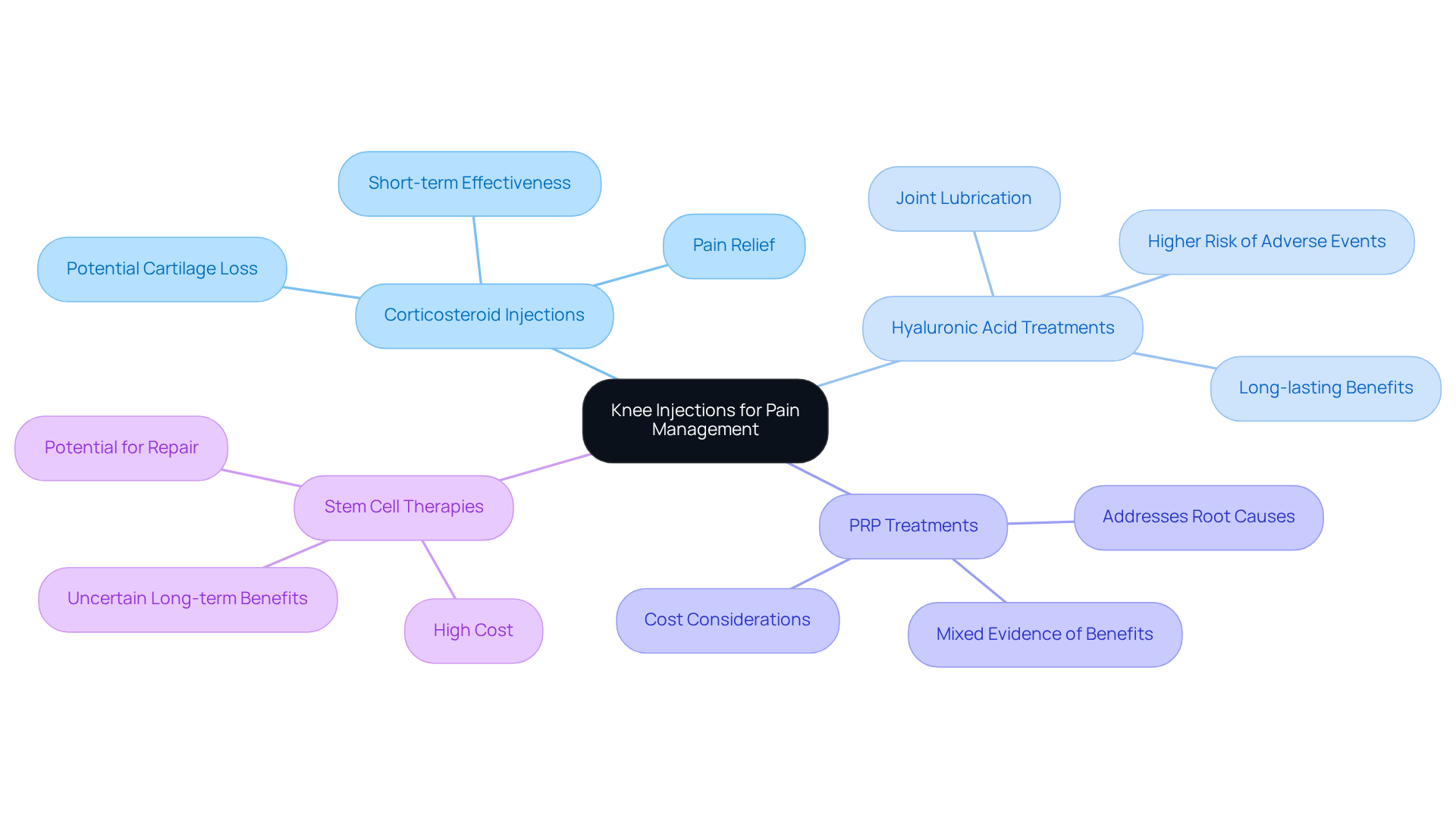 The central node represents the main topic of knee injections. Each branch shows a different type of injection, and the sub-branches highlight their specific benefits. This layout helps you see how each treatment contributes to managing pain and improving life quality. The central node represents the main topic of knee injections. Each branch shows a different type of injection, and the sub-branches highlight their specific benefits. This layout helps you see how each treatment contributes to managing pain and improving life quality.