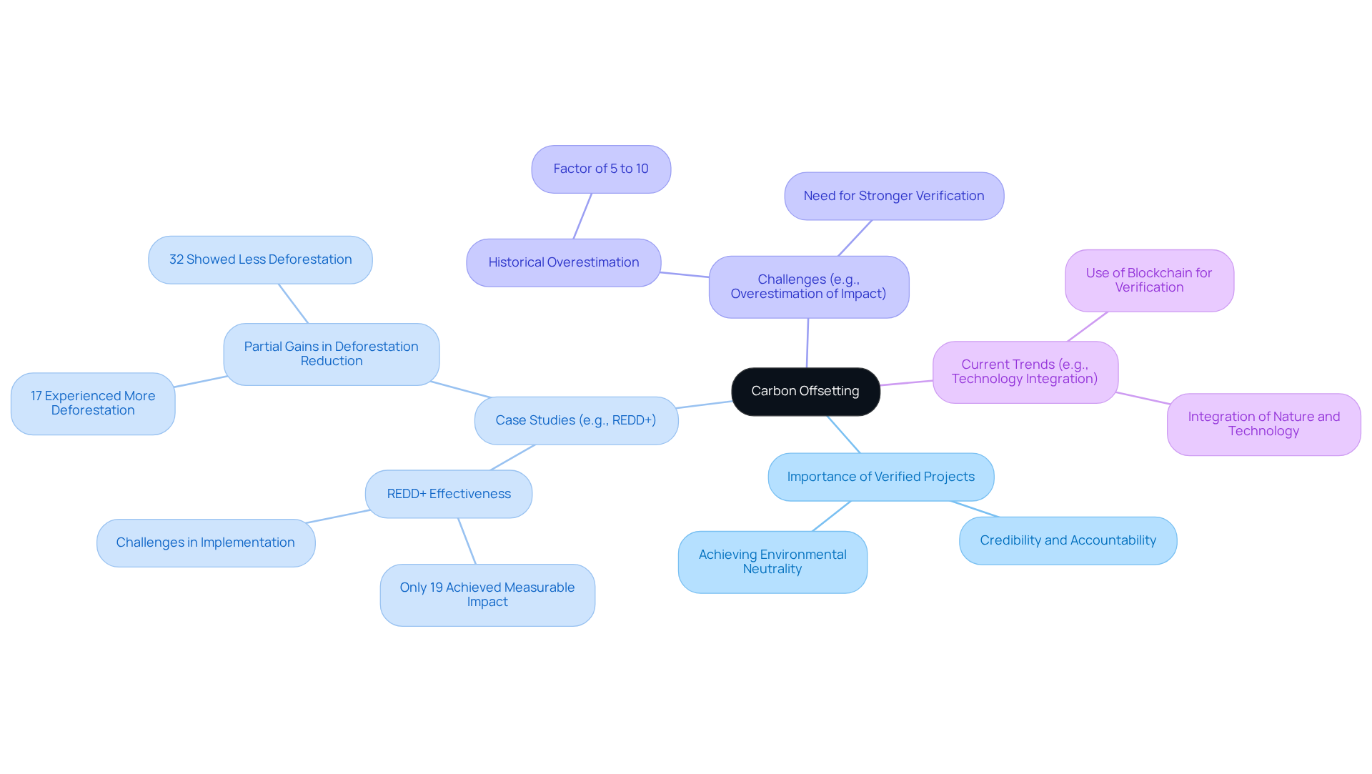 Start at the center with 'Carbon Offsetting' and follow the branches to explore its importance, challenges, and trends. Each branch represents a key area of discussion, helping you understand how they relate to the overall goal of achieving carbon neutrality. Start at the center with 'Carbon Offsetting' and follow the branches to explore its importance, challenges, and trends. Each branch represents a key area of discussion, helping you understand how they relate to the overall goal of achieving carbon neutrality.