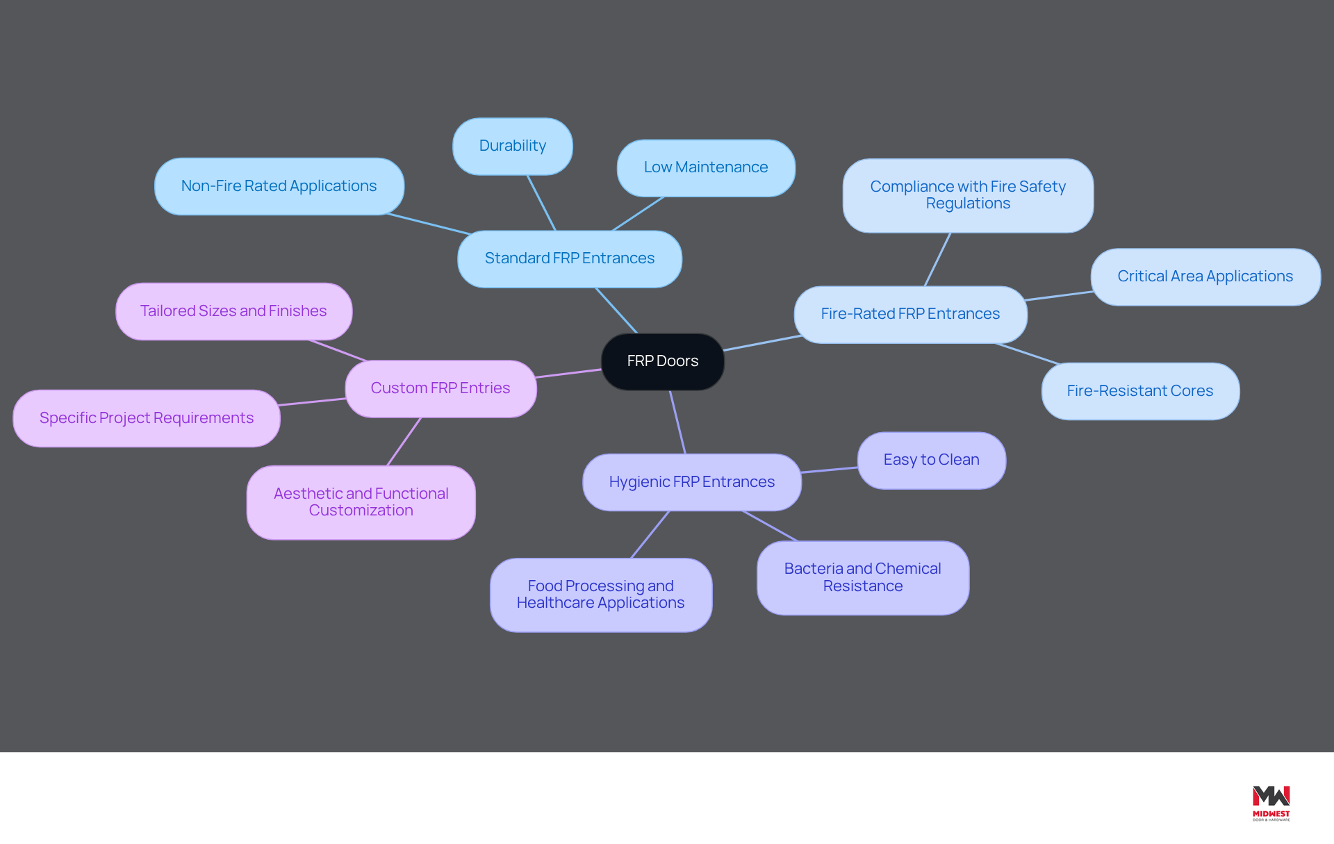 This mindmap starts with the main topic of FRP doors at the center. Each branch represents a different type of FRP door, and the sub-branches provide more details about their features and uses. It's a great way to see how these types relate to the overall concept of FRP doors.