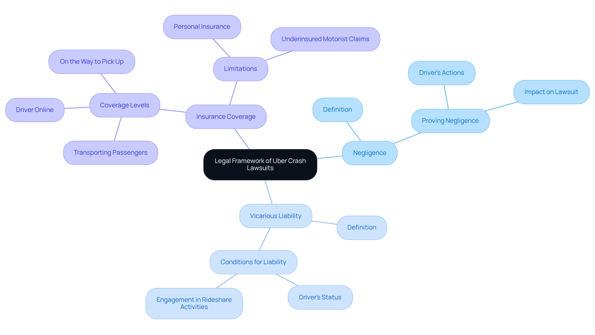 This mindmap helps you navigate the legal concepts involved in Uber crash lawsuits. Start at the center with the main topic, then follow the branches to explore each key concept and its implications for liability and compensation. This mindmap helps you navigate the legal concepts involved in Uber crash lawsuits. Start at the center with the main topic, then follow the branches to explore each key concept and its implications for liability and compensation.