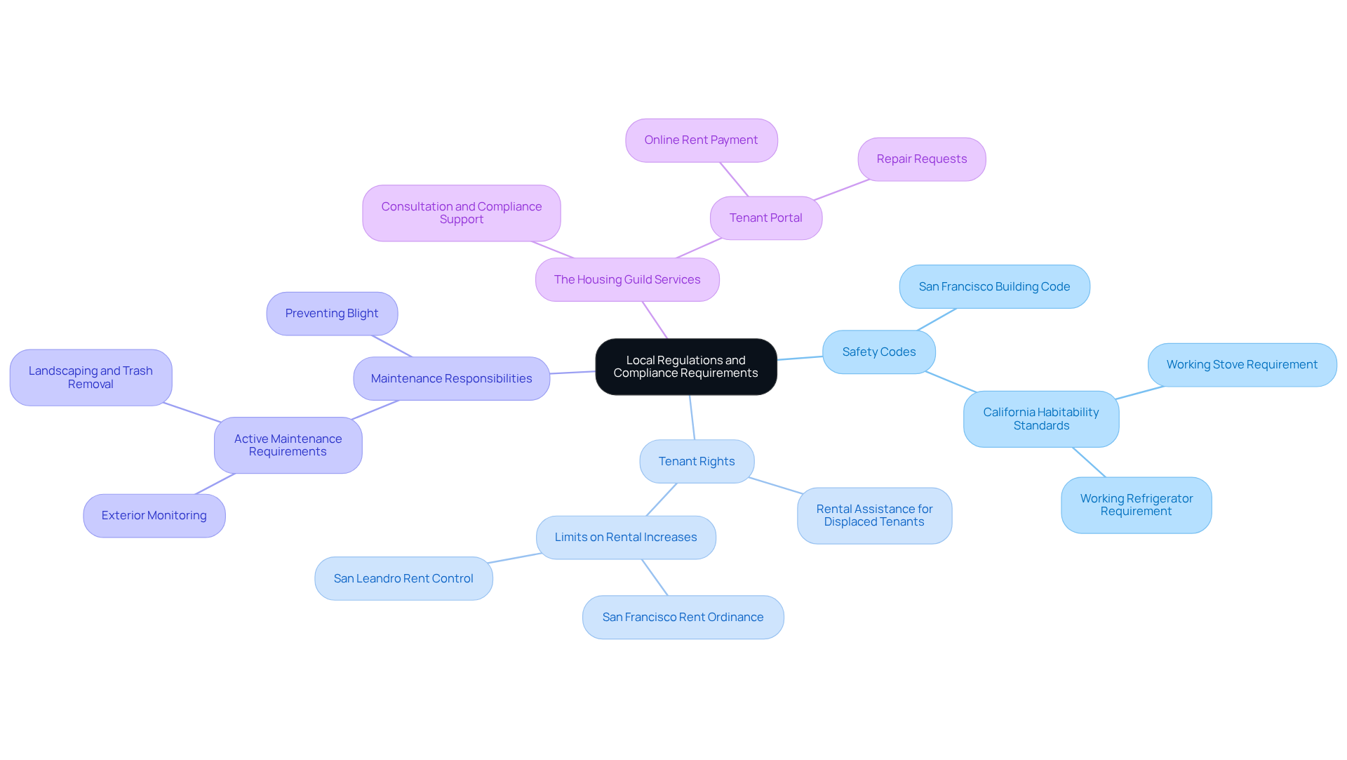 This mindmap starts with the main topic in the center and branches out to show related areas of concern for property owners. Each branch represents a different aspect of regulations or services, helping you see how they connect and what you need to consider.