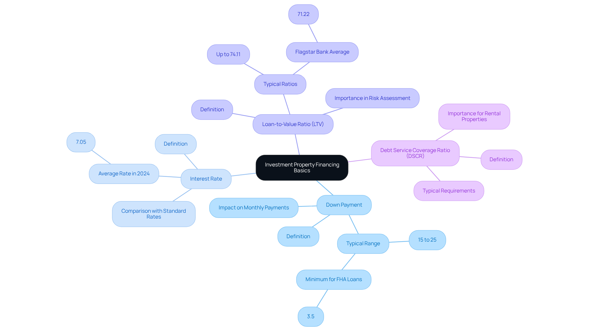 This mindmap starts with the main topic in the center and branches out to key financial terms. Each branch explains a different aspect of financing, helping you understand how they connect and why they matter in real estate investment.