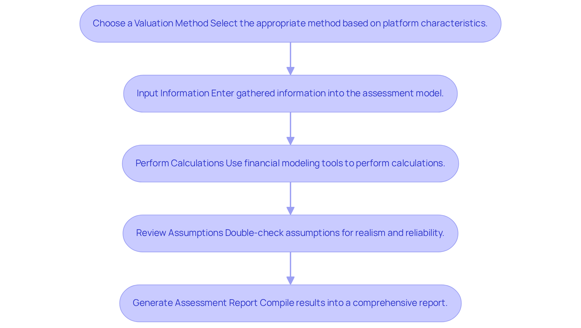 This flowchart guides you through the valuation calculation process. Start at the top and follow the arrows down to see each step you need to take. Each box explains what to do at that stage, ensuring you don't miss any important actions.