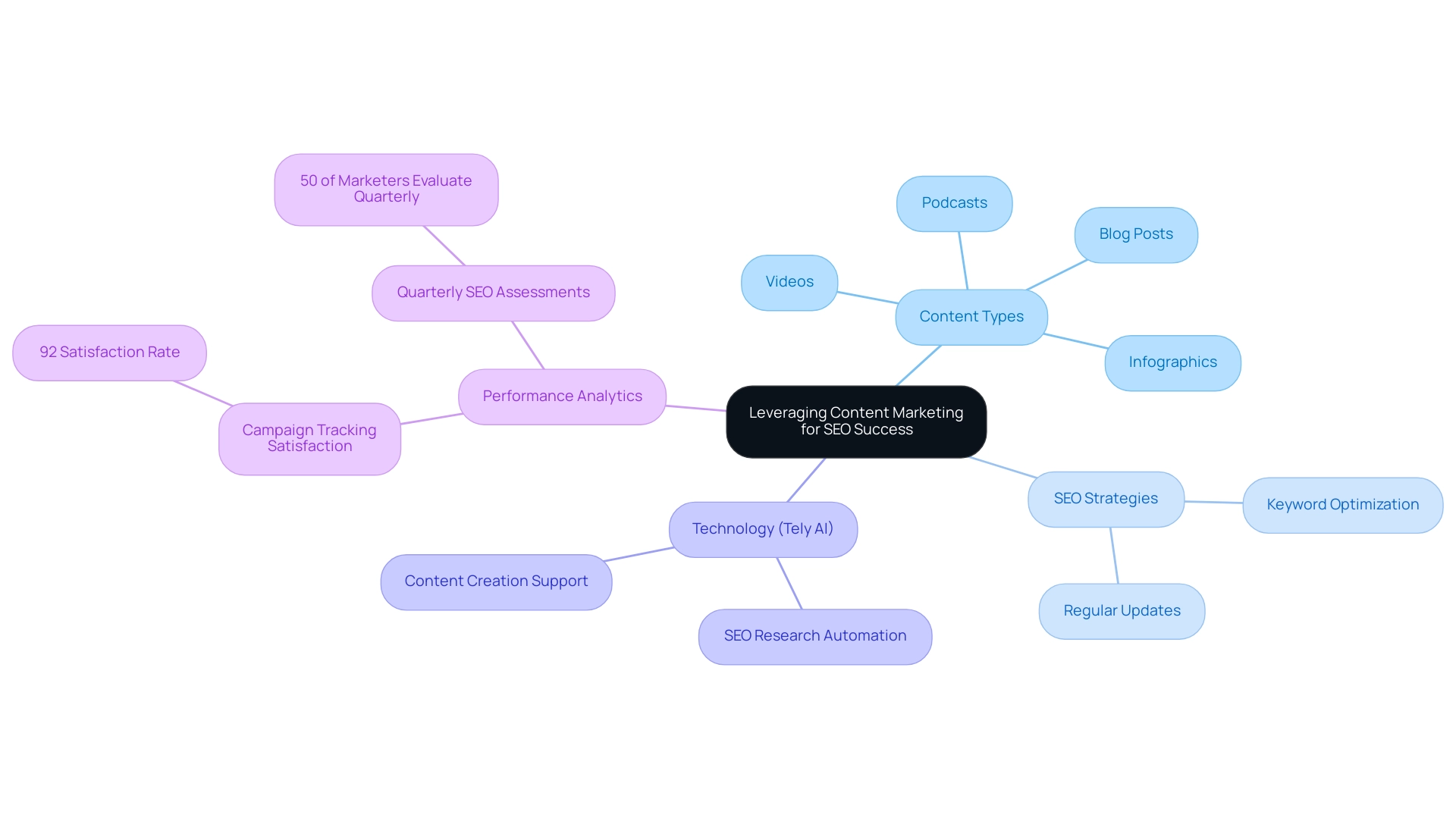 The central node represents the overall strategy, with branches illustrating key themes and their components, each color-coded for easy identification.