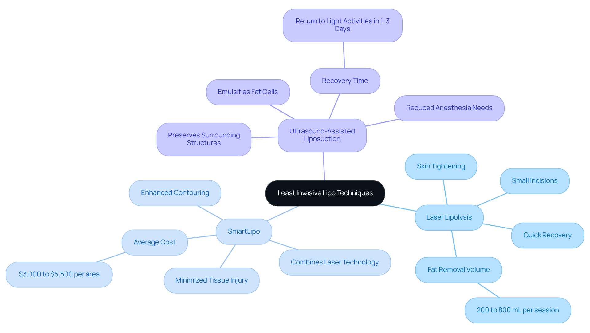 The center represents the main topic of least invasive lipo, while the branches show different techniques and their benefits. Each color-coded branch helps you easily identify and understand the unique features of each method.