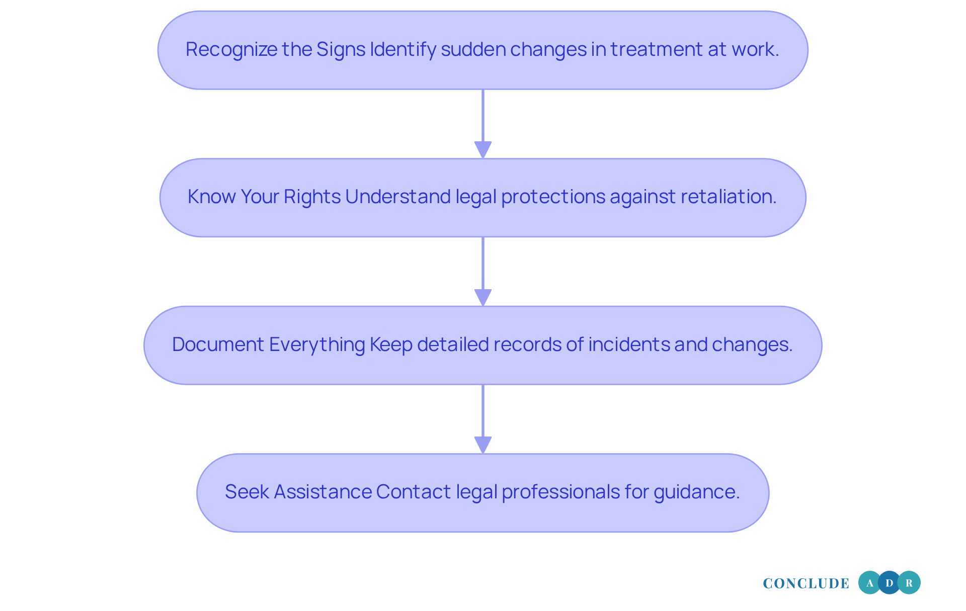 Follow the arrows to see the steps you can take if you experience workplace retaliation. Each box outlines an important action to help you protect your rights and navigate the situation. Follow the arrows to see the steps you can take if you experience workplace retaliation. Each box outlines an important action to help you protect your rights and navigate the situation.