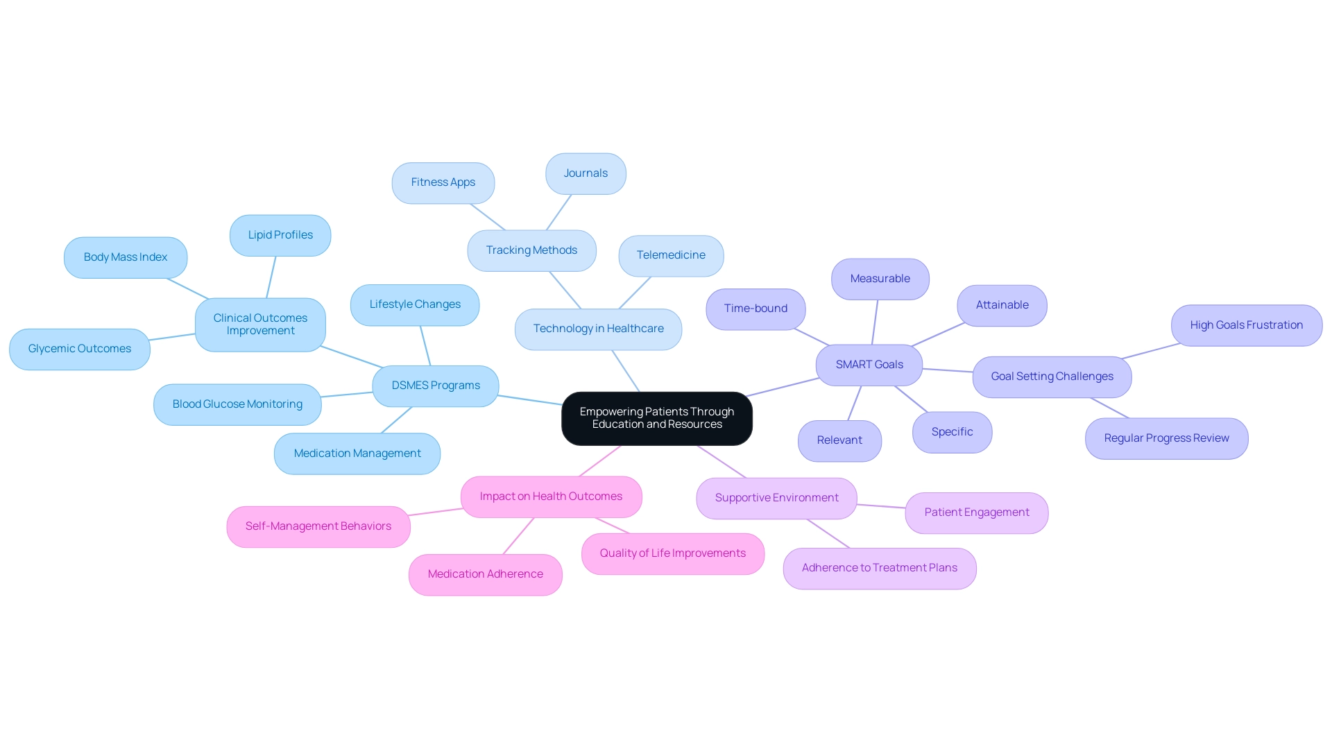 The central node represents the primary theme, with branches indicating major topics related to patient empowerment and diabetes management.