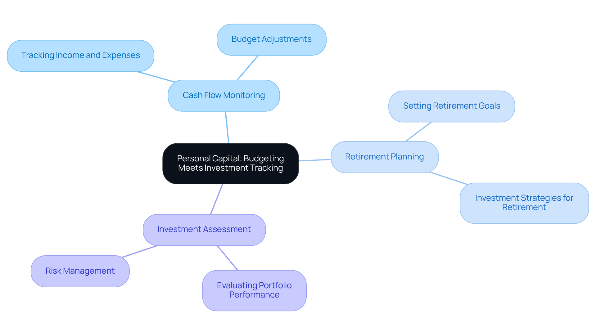 The center represents the main idea of integrating budgeting and investment tracking. Each branch shows a key component that supports this idea, helping users understand how these tools work together to improve financial wellness.