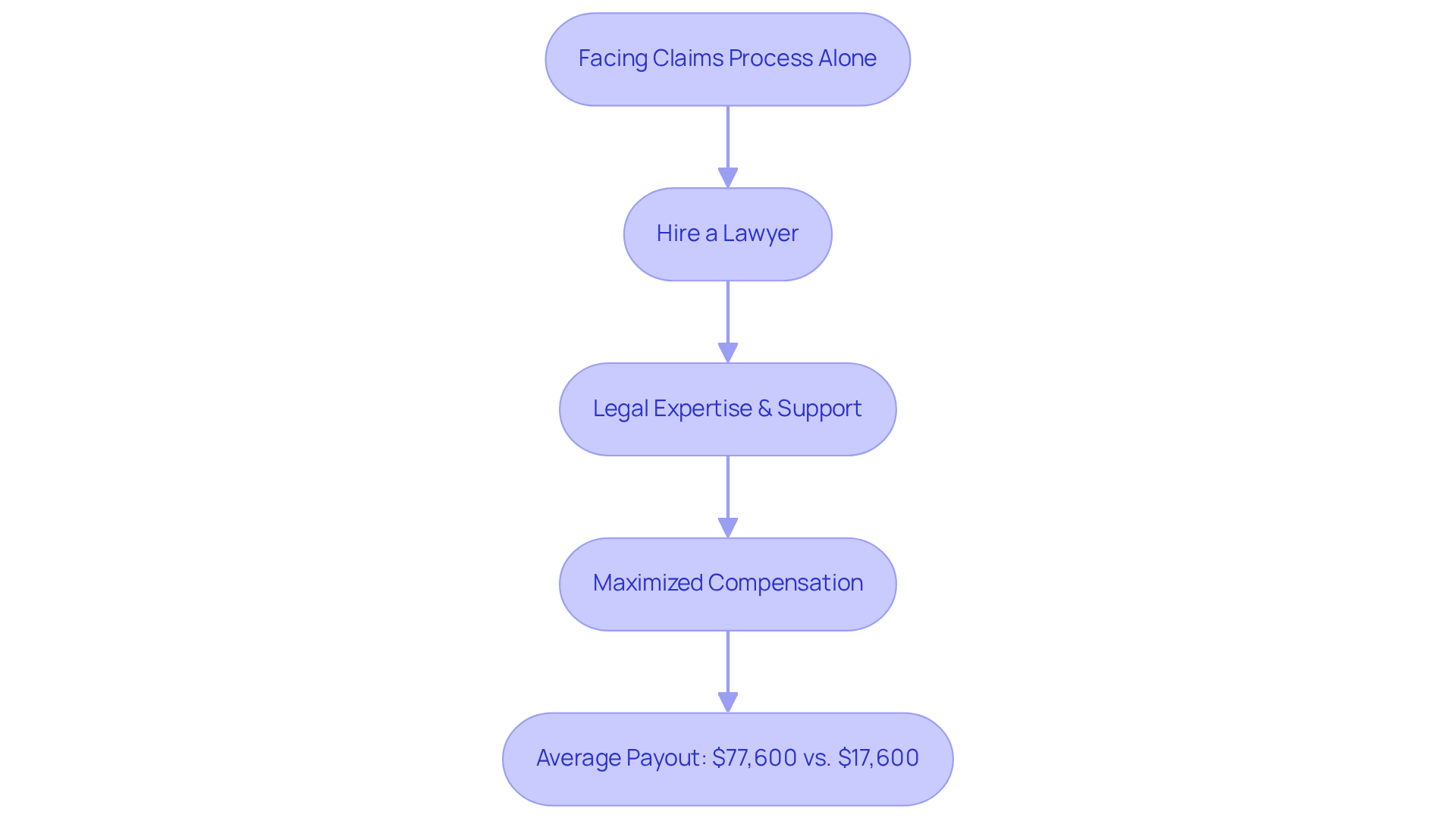 This flowchart illustrates the journey from facing the claims process alone to hiring a lawyer and achieving a higher payout. Each step shows how legal expertise can significantly improve your chances of receiving the compensation you deserve.