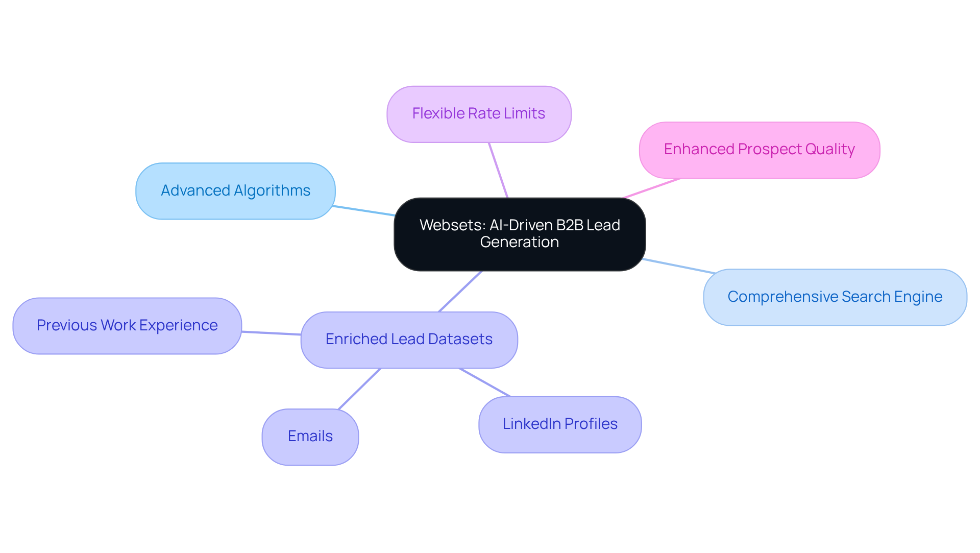 10 AI Tools for Enriched Lead Datasets in Sales Strategies