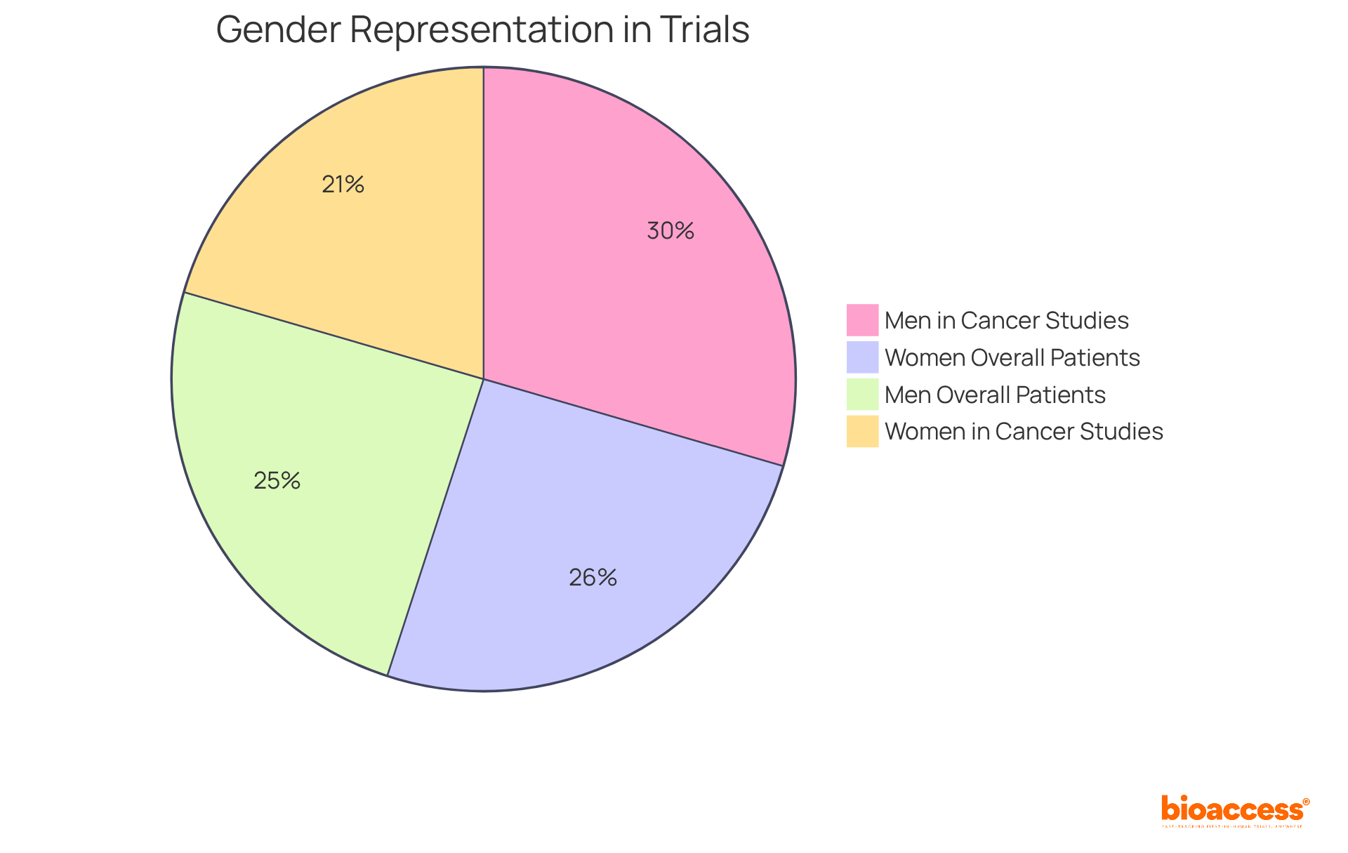 The first pie shows the percentage of women in cancer studies (41%) versus men (59%). The second pie represents the overall patient population, highlighting that women make up 51%. This comparison illustrates the need for better representation in clinical trials.