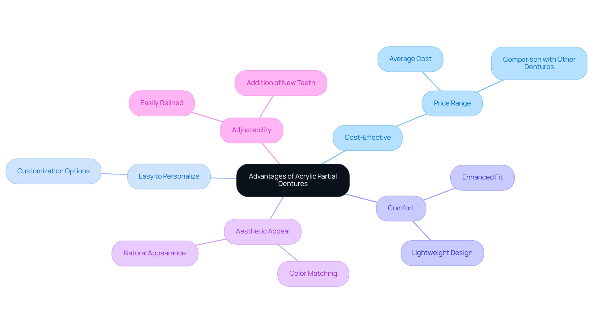 The central node represents the main topic, while the branches show the various benefits. Each color-coded branch helps you quickly identify different advantages, making it easy to understand why acrylic partial dentures are a great choice. The central node represents the main topic, while the branches show the various benefits. Each color-coded branch helps you quickly identify different advantages, making it easy to understand why acrylic partial dentures are a great choice.