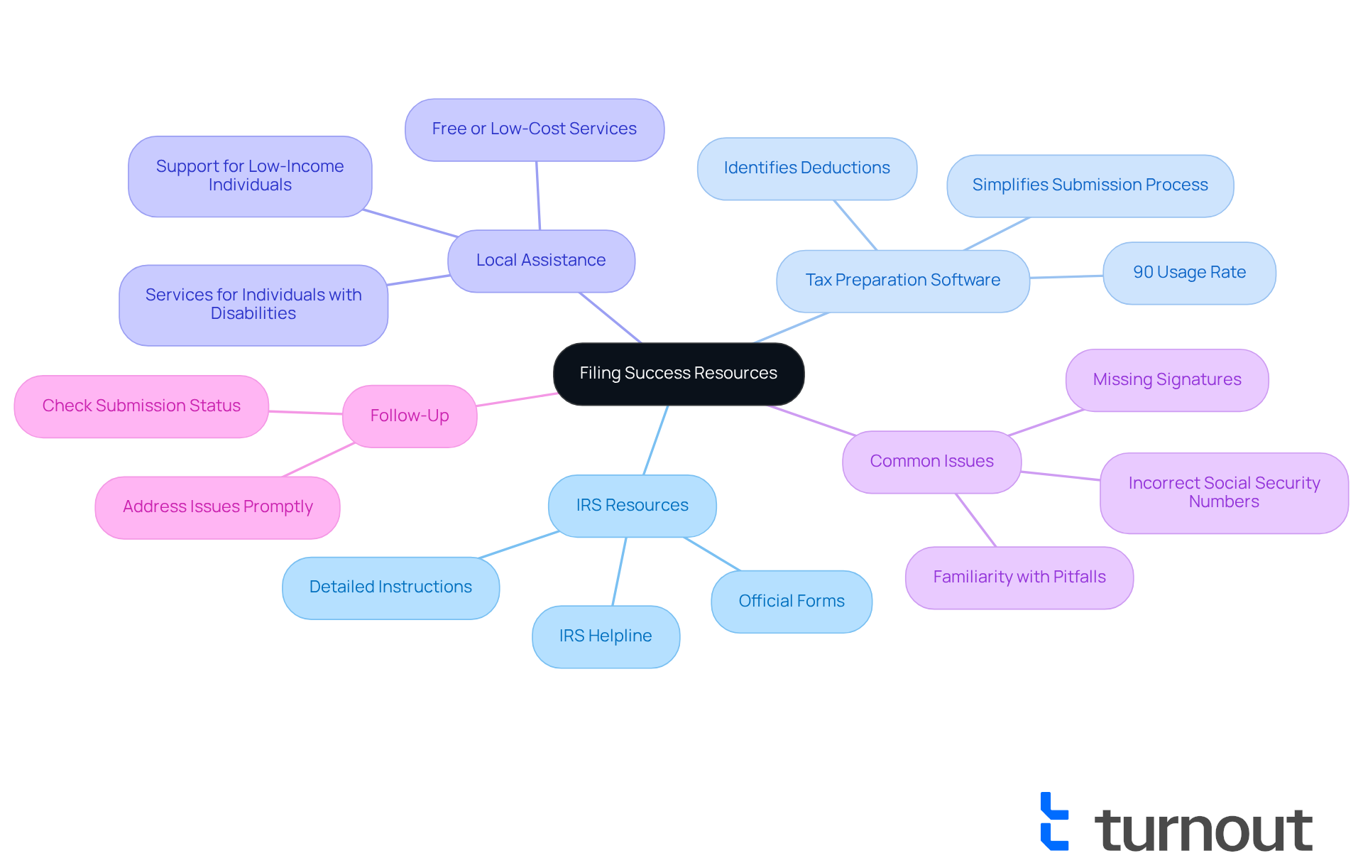 The central node represents the overall goal of filing successfully, while each branch provides specific resources or tips to help you achieve that goal. Follow the branches to explore each area and find the support you need. The central node represents the overall goal of filing successfully, while each branch provides specific resources or tips to help you achieve that goal. Follow the branches to explore each area and find the support you need.