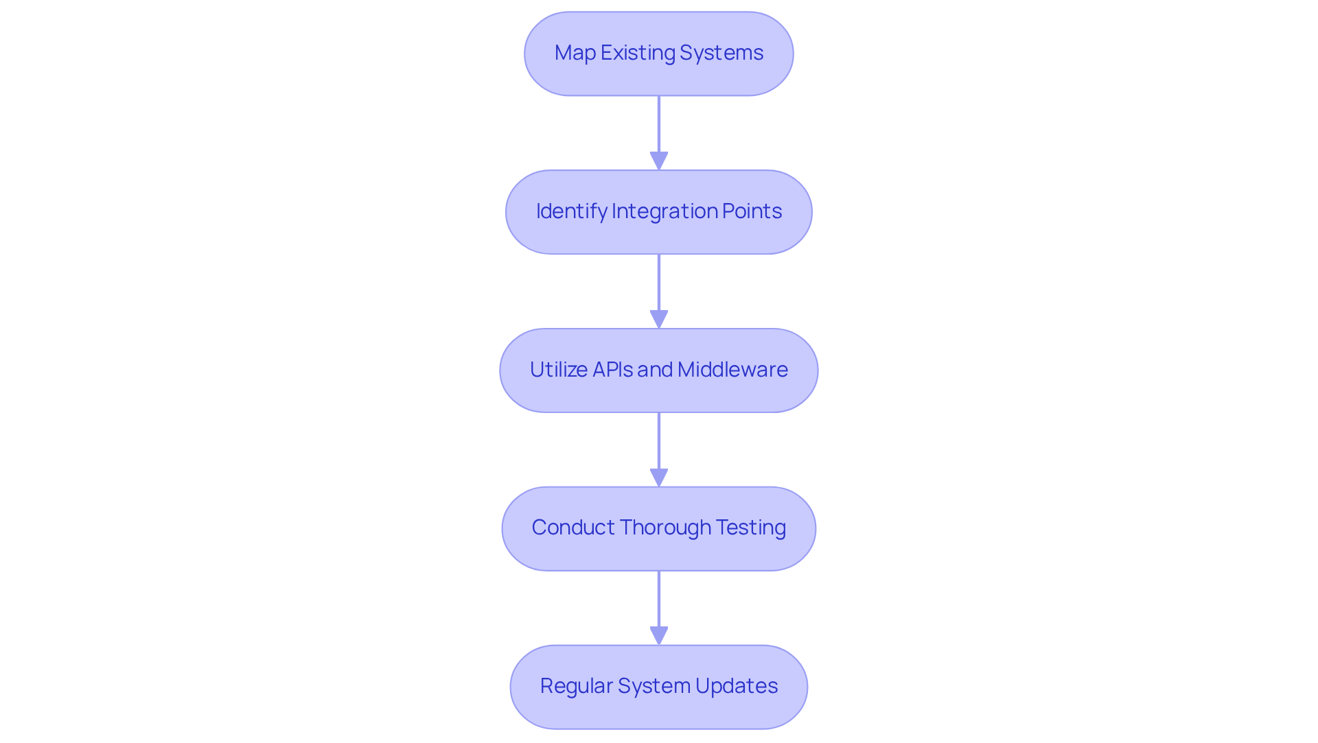 Each box represents a step in the integration process. Follow the arrows to see how each step leads to the next, ensuring a smooth integration of new IoT devices with your existing systems.