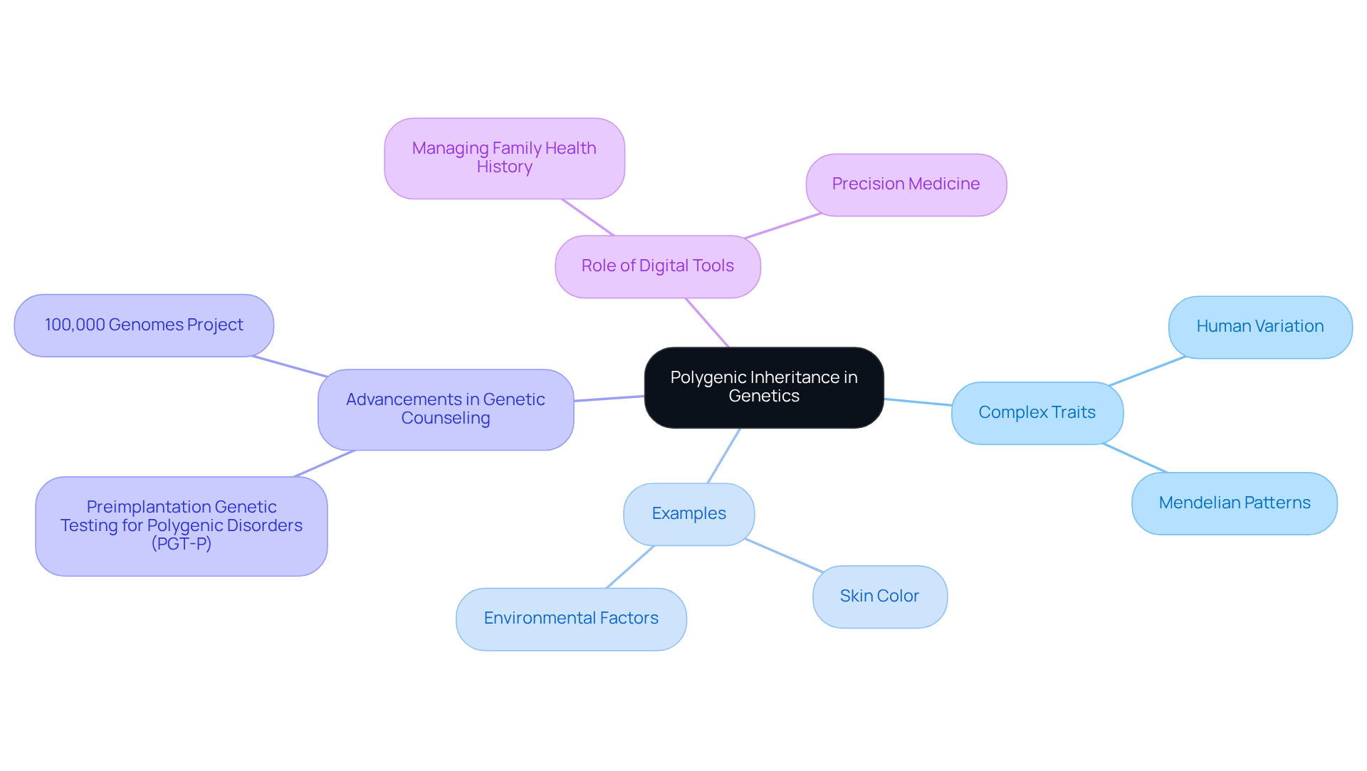 This mindmap starts with the central concept of polygenic inheritance and branches out to show how it relates to complex traits, examples like skin color, advancements in genetic counseling, and the importance of digital tools. Each branch represents a key area of understanding in genetics, helping visualize the connections and complexities involved.