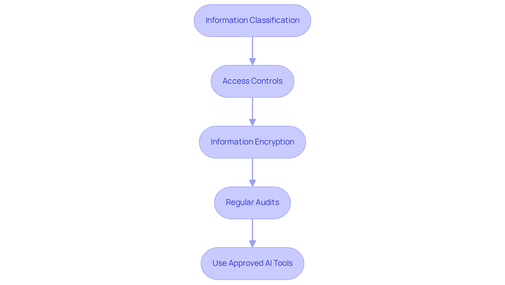 Best Practices to Prevent AI Data Leakage for CISOs and Developers ...