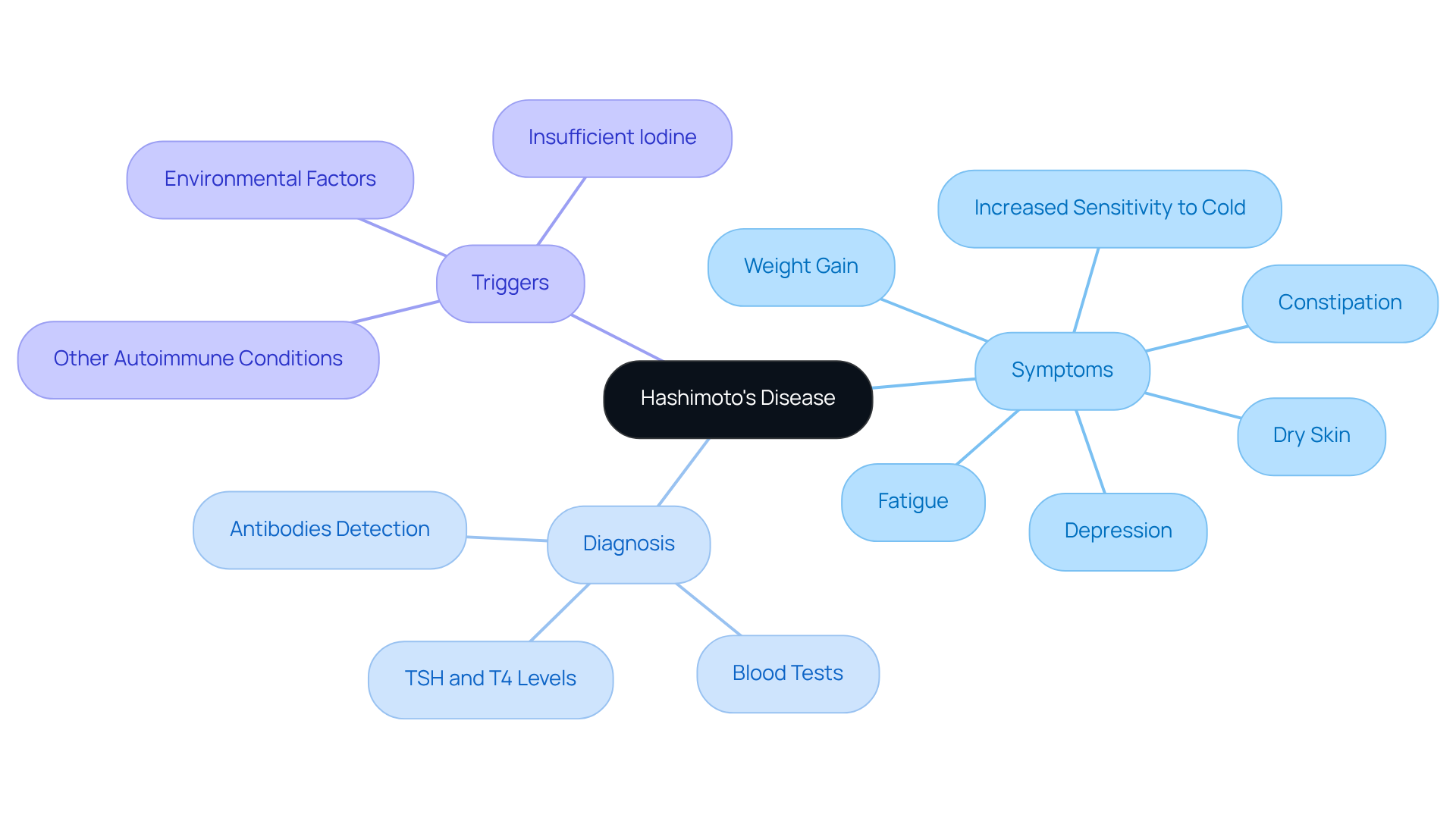 The central node represents Hashimoto's disease, with branches showing symptoms, diagnostic methods, and triggers. Each symptom and trigger is listed under its respective category, helping you see how they relate to the disease.