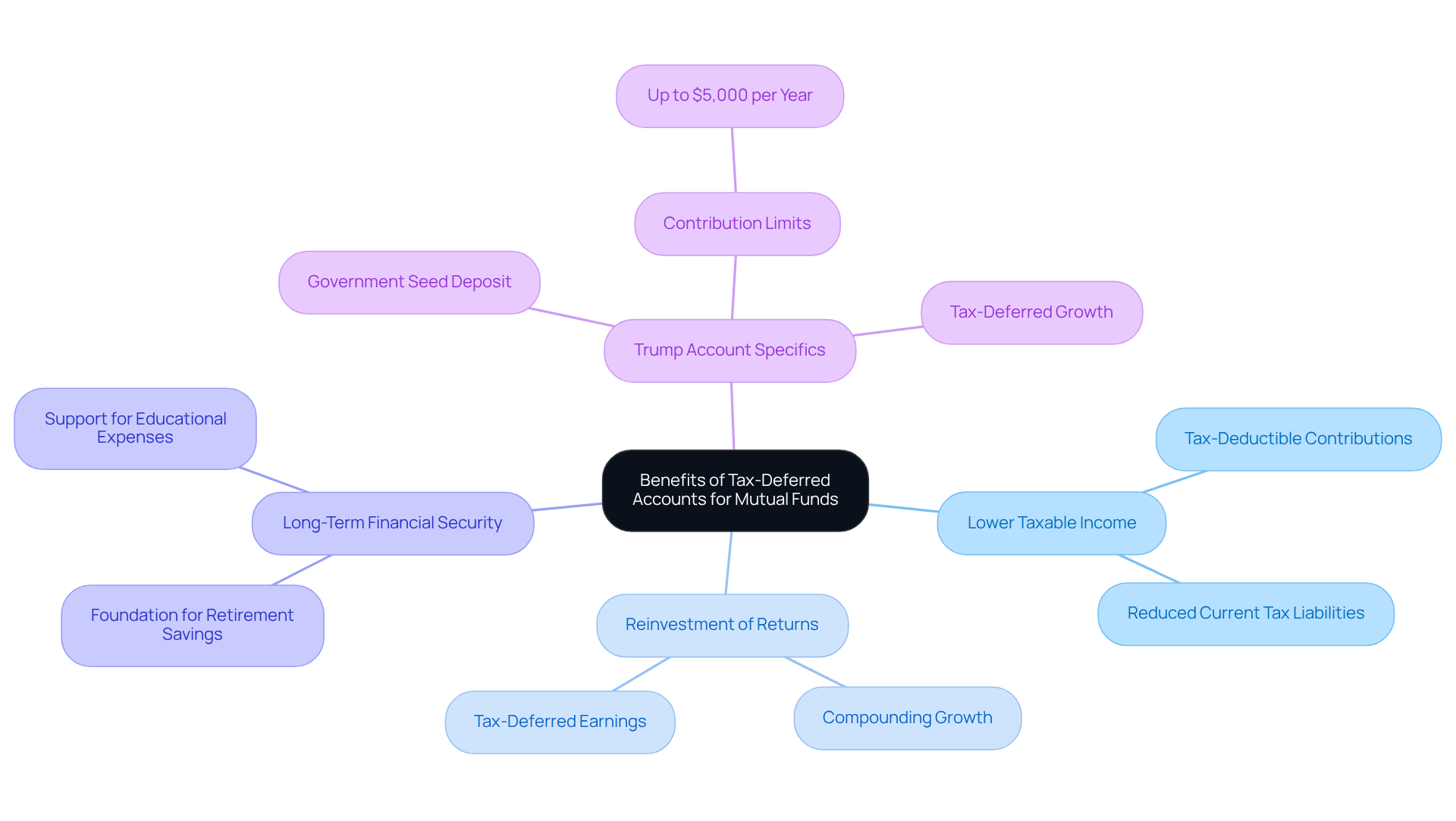 The central theme is the advantages of tax-deferred accounts. Each branch represents a key benefit, showing how they connect to the overall goal of financial growth and security. The central theme is the advantages of tax-deferred accounts. Each branch represents a key benefit, showing how they connect to the overall goal of financial growth and security.