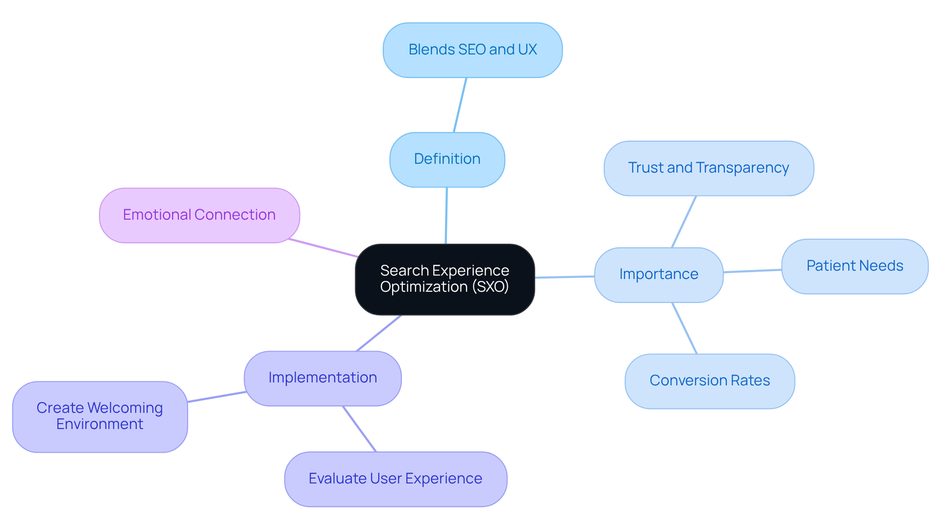 The central node represents SXO, while the branches show its key components. Each branch highlights important aspects of SXO, helping you understand how it connects to user experience and patient engagement. The central node represents SXO, while the branches show its key components. Each branch highlights important aspects of SXO, helping you understand how it connects to user experience and patient engagement.