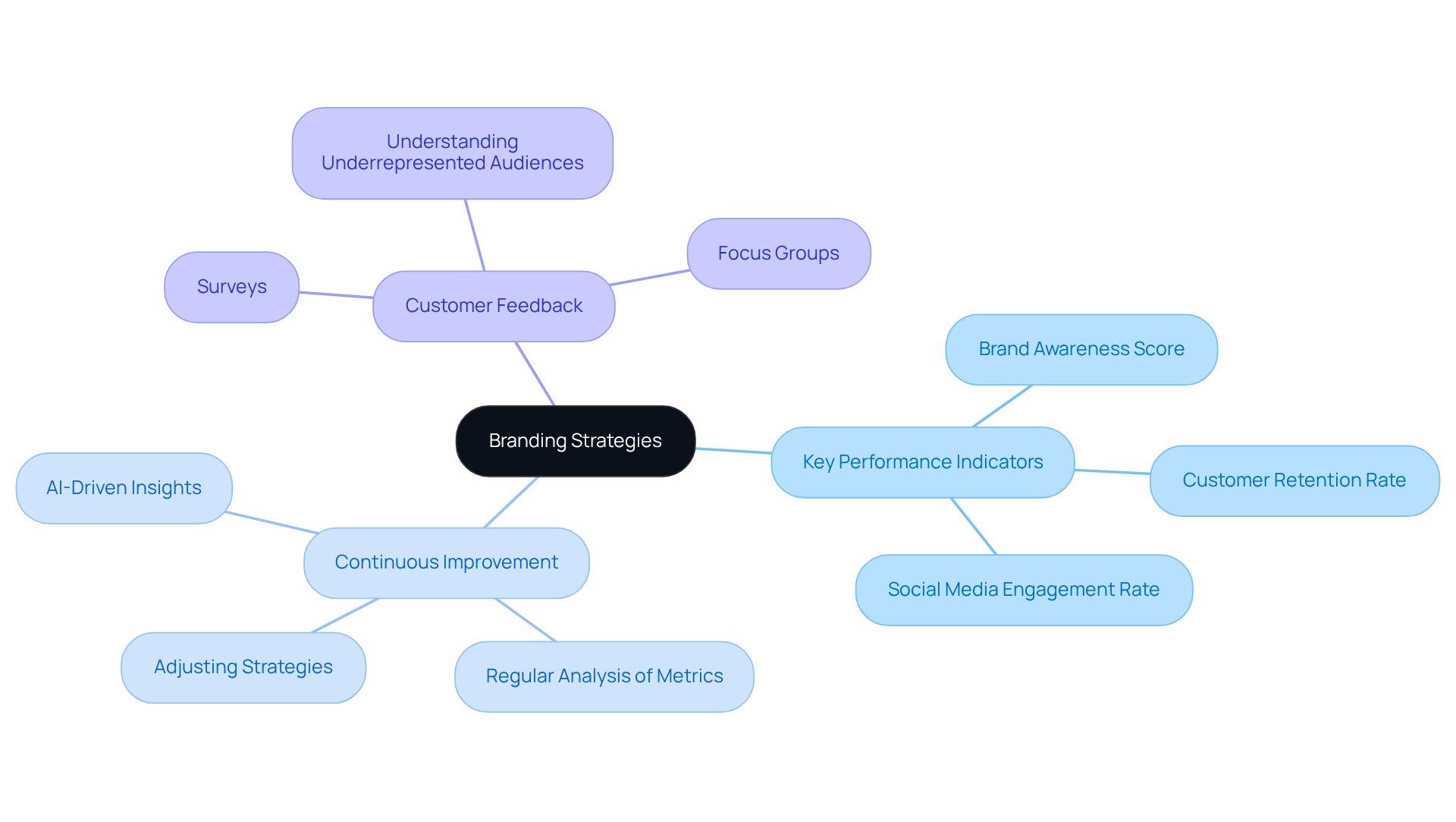 Start at the center with the main topic of branding strategies, then explore the branches that represent key metrics and approaches for continuous improvement. Each branch shows how different elements contribute to effective branding.