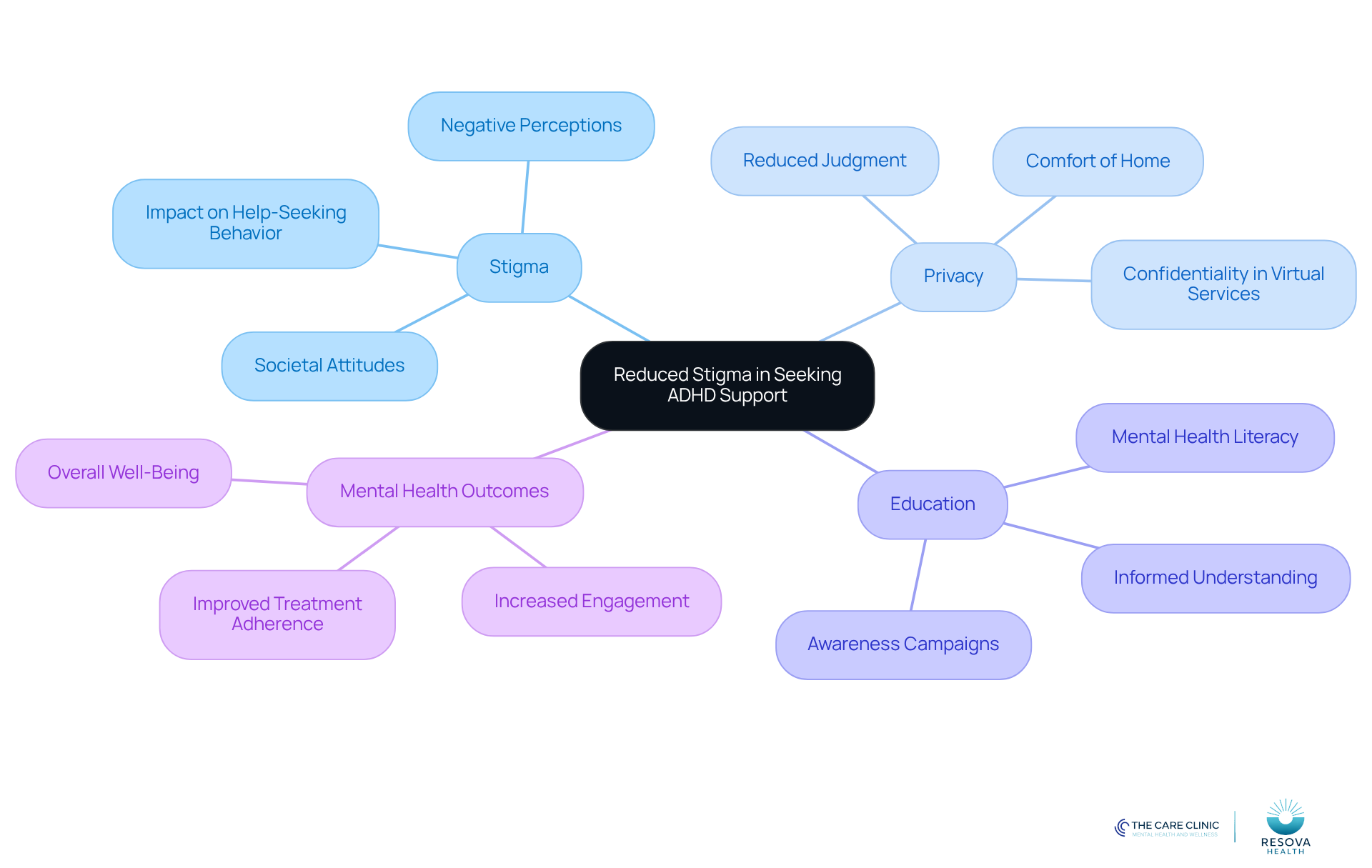 The central idea is about reducing stigma in seeking ADHD support. Each branch represents a factor that influences this process, showing how they connect and contribute to better mental health outcomes. The central idea is about reducing stigma in seeking ADHD support. Each branch represents a factor that influences this process, showing how they connect and contribute to better mental health outcomes.