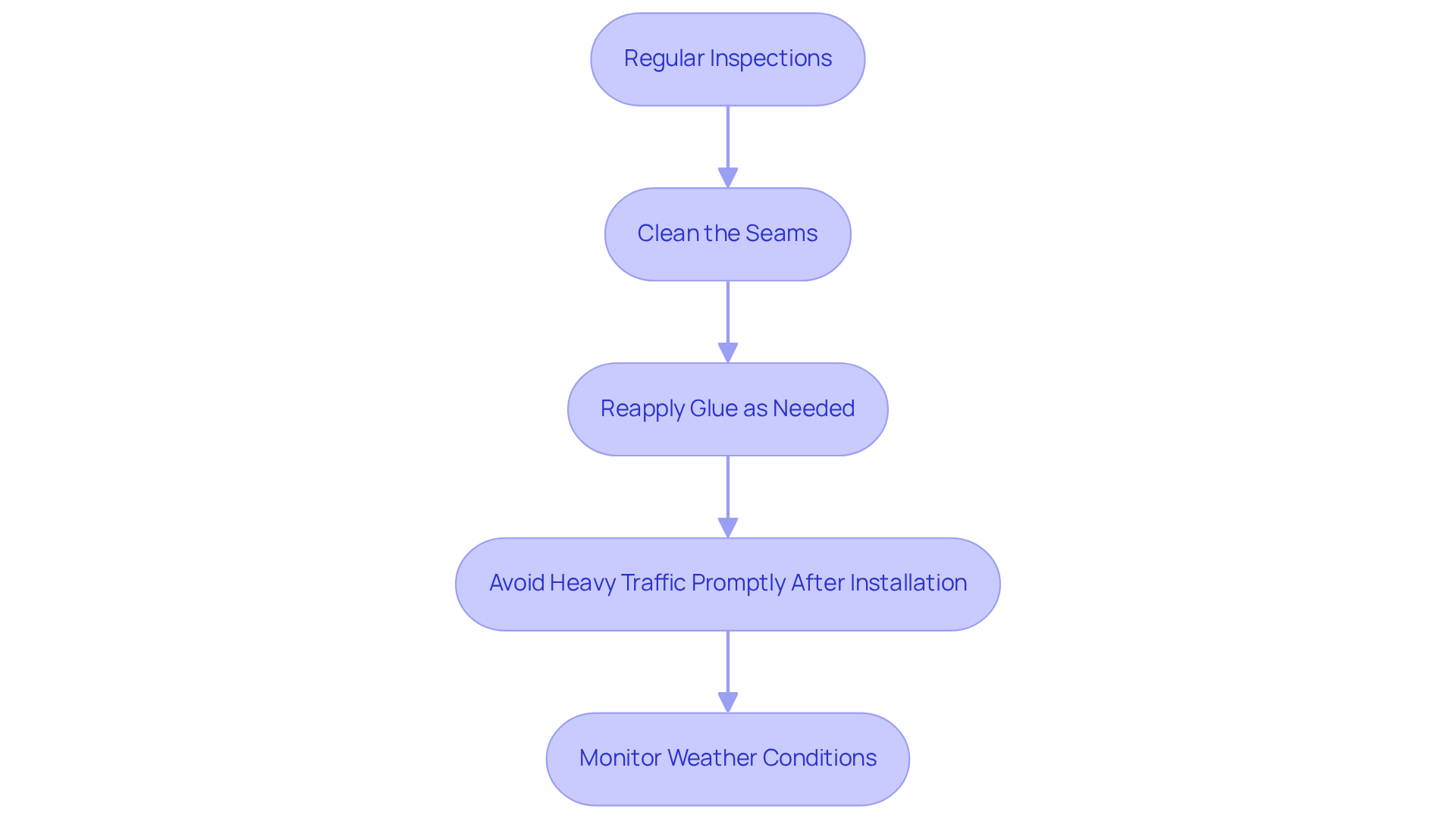Each box represents a crucial step in maintaining your artificial grass seams. Follow the arrows to see the order of actions that will help keep your grass in top shape for years!