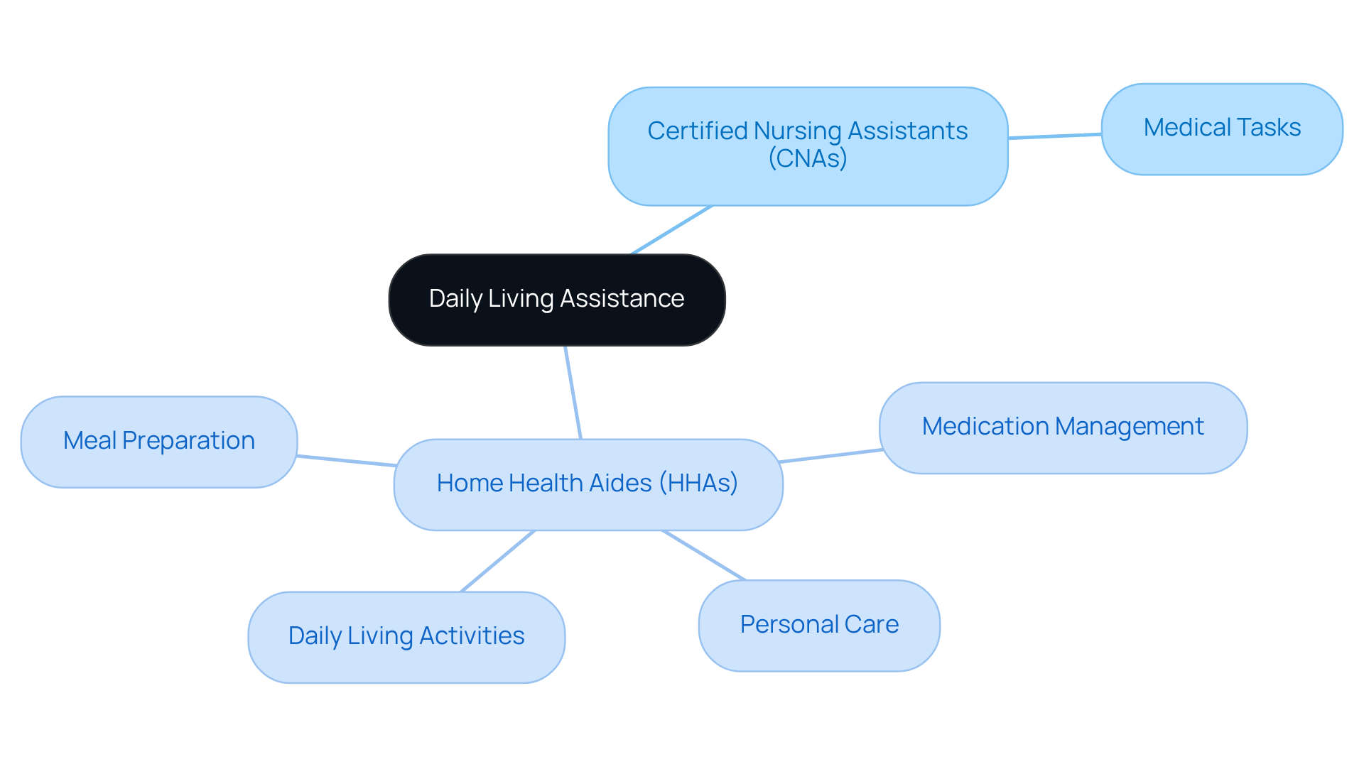 This mindmap shows how in-home support providers help seniors with daily activities. Each branch represents a type of support or task, making it easy to see how different roles contribute to elderly care.