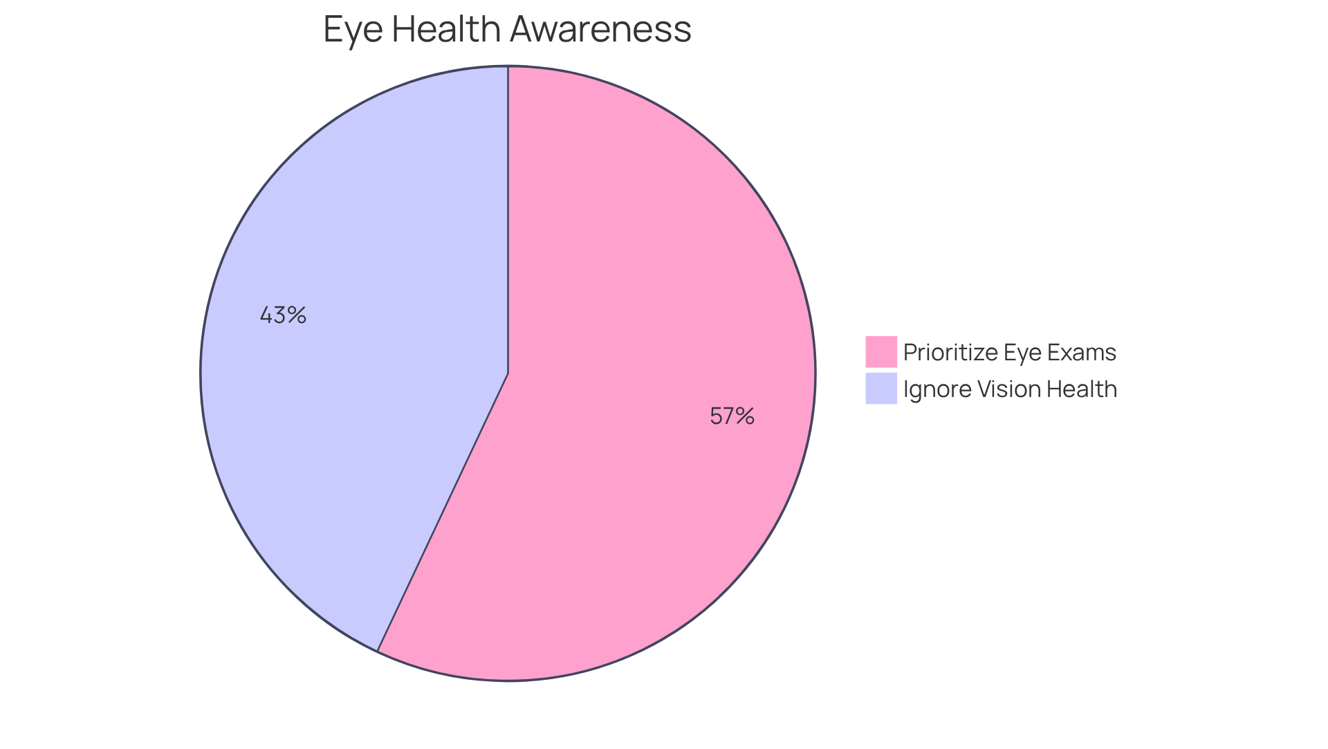 This chart shows the percentage of people who prioritize their eye health versus those who don't. The larger slice represents those who make eye check-ups a priority, while the smaller slice shows those who overlook it. It's a visual reminder of how many people are at risk by not getting regular eye exams.