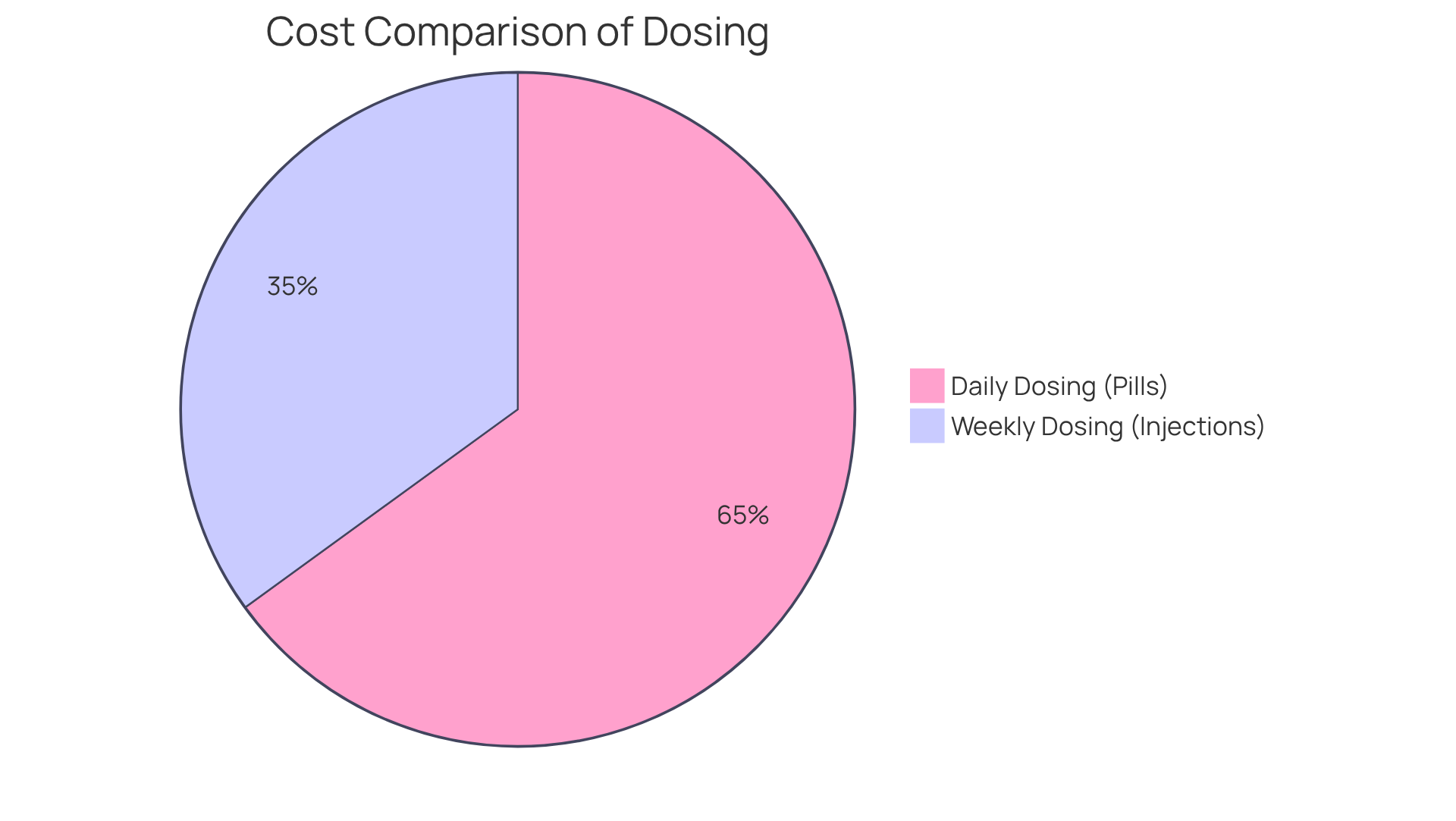 This pie chart shows how the costs of daily dosing (pills) stack up against weekly dosing (injections). The bigger the slice, the more financial impact that option has. The chart also highlights how better adherence with injections can lead to significant health benefits, making them a potentially more cost-effective choice in the long run.