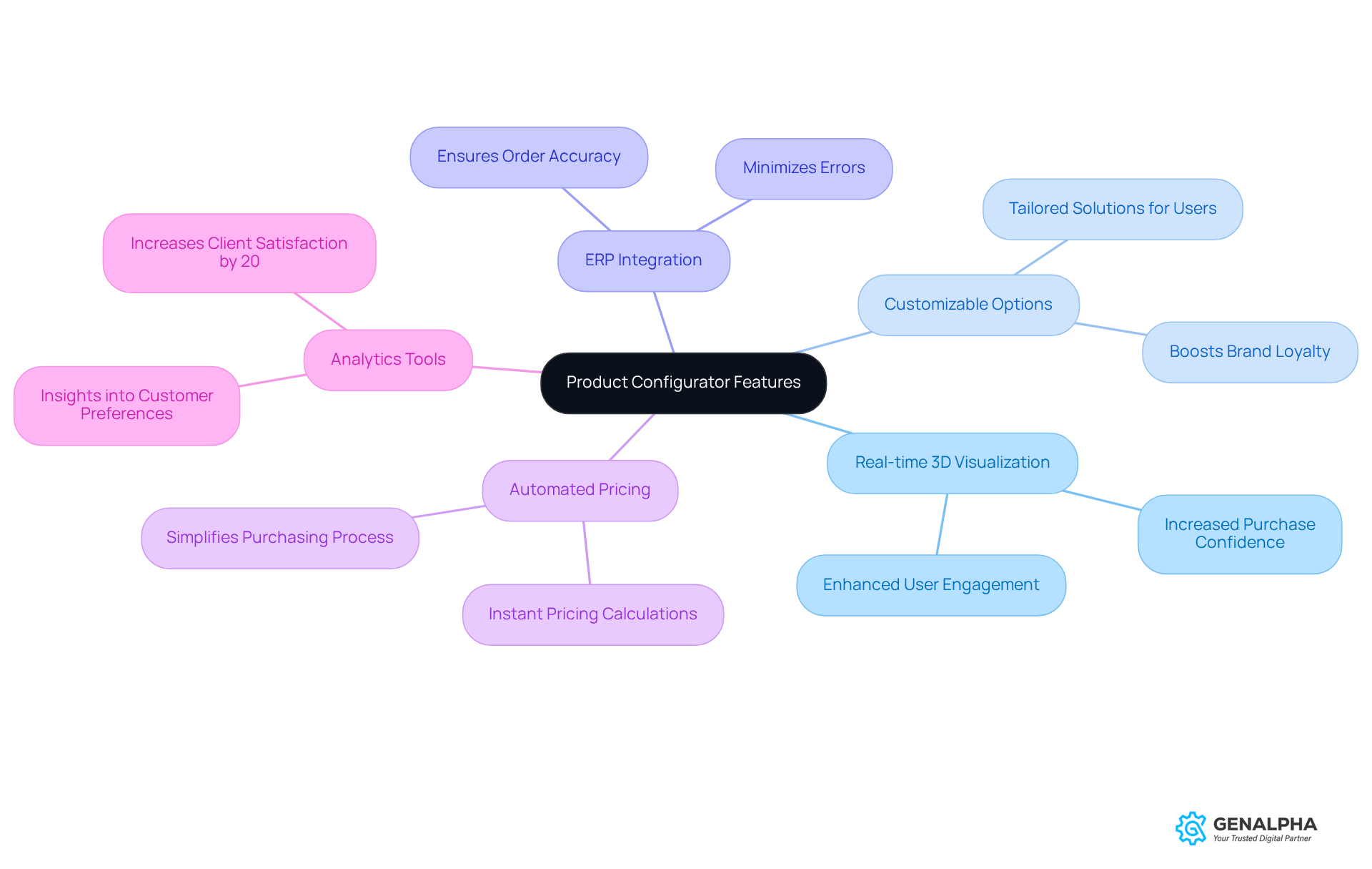 The central node represents the main topic, while the branches show different features of product configurators. Each feature has its own benefits, making it easy to see how they all contribute to improving user experience and operational efficiency.