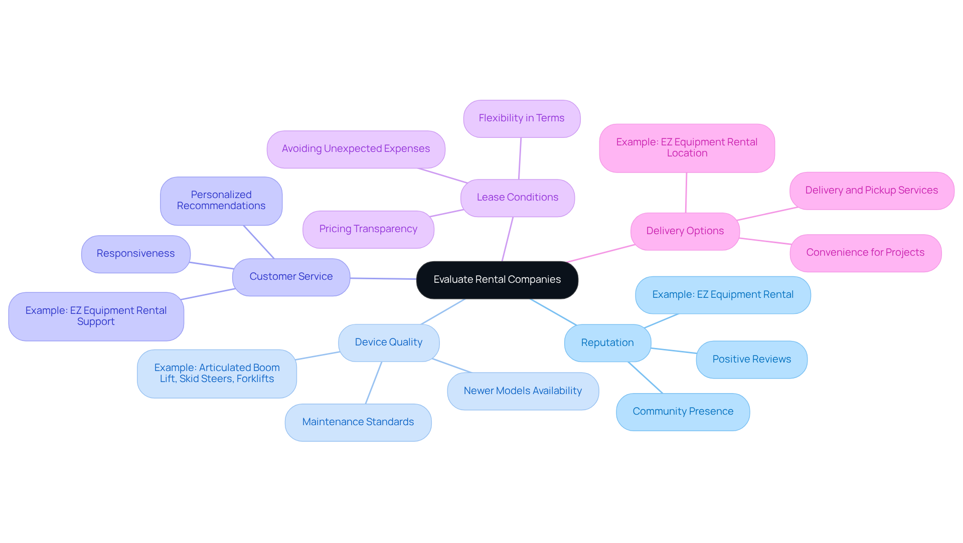 The central node represents the main topic, while the branches show the important criteria to consider. Each branch can be explored for more details, helping you understand what to look for when choosing a rental company. The central node represents the main topic, while the branches show the important criteria to consider. Each branch can be explored for more details, helping you understand what to look for when choosing a rental company.