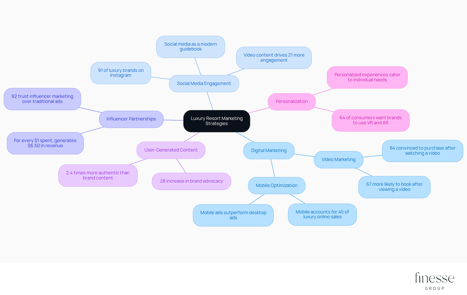 The central node represents the overarching marketing strategies for luxury resorts, while the branches and sub-branches detail specific tactics and statistics that support these strategies. Each color-coded branch highlights a different aspect of the marketing approach.