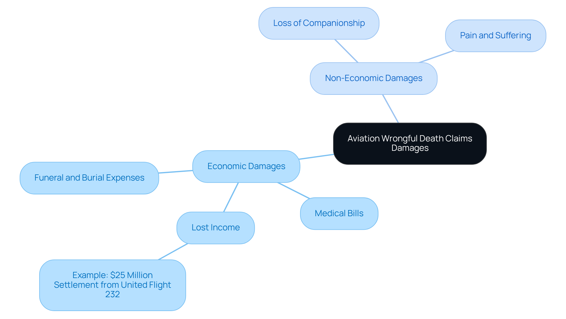 This mindmap shows the different types of damages families can claim after losing a loved one in an aviation accident. The main branches represent the two categories of damages, and the sub-branches detail specific examples within each category. This helps you see how each type of damage relates to the overall claim.