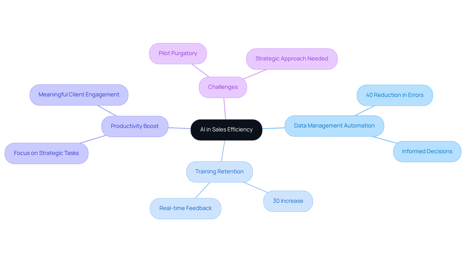 The central node represents the overall theme, while branches show the benefits and challenges of AI in sales. Each sub-branch provides specific details or statistics that support the main ideas. The central node represents the overall theme, while branches show the benefits and challenges of AI in sales. Each sub-branch provides specific details or statistics that support the main ideas.