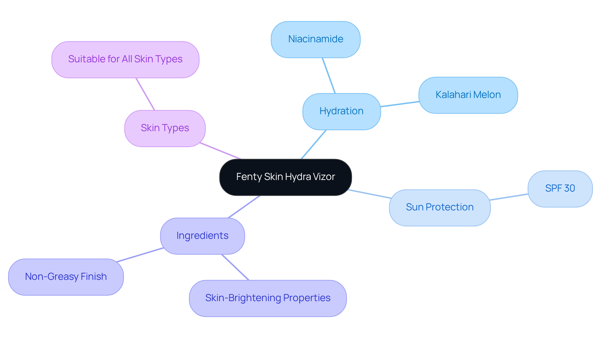 The center shows the product name, and the branches highlight its key features. Each branch represents a different aspect of the moisturizer, helping you understand its benefits at a glance.
