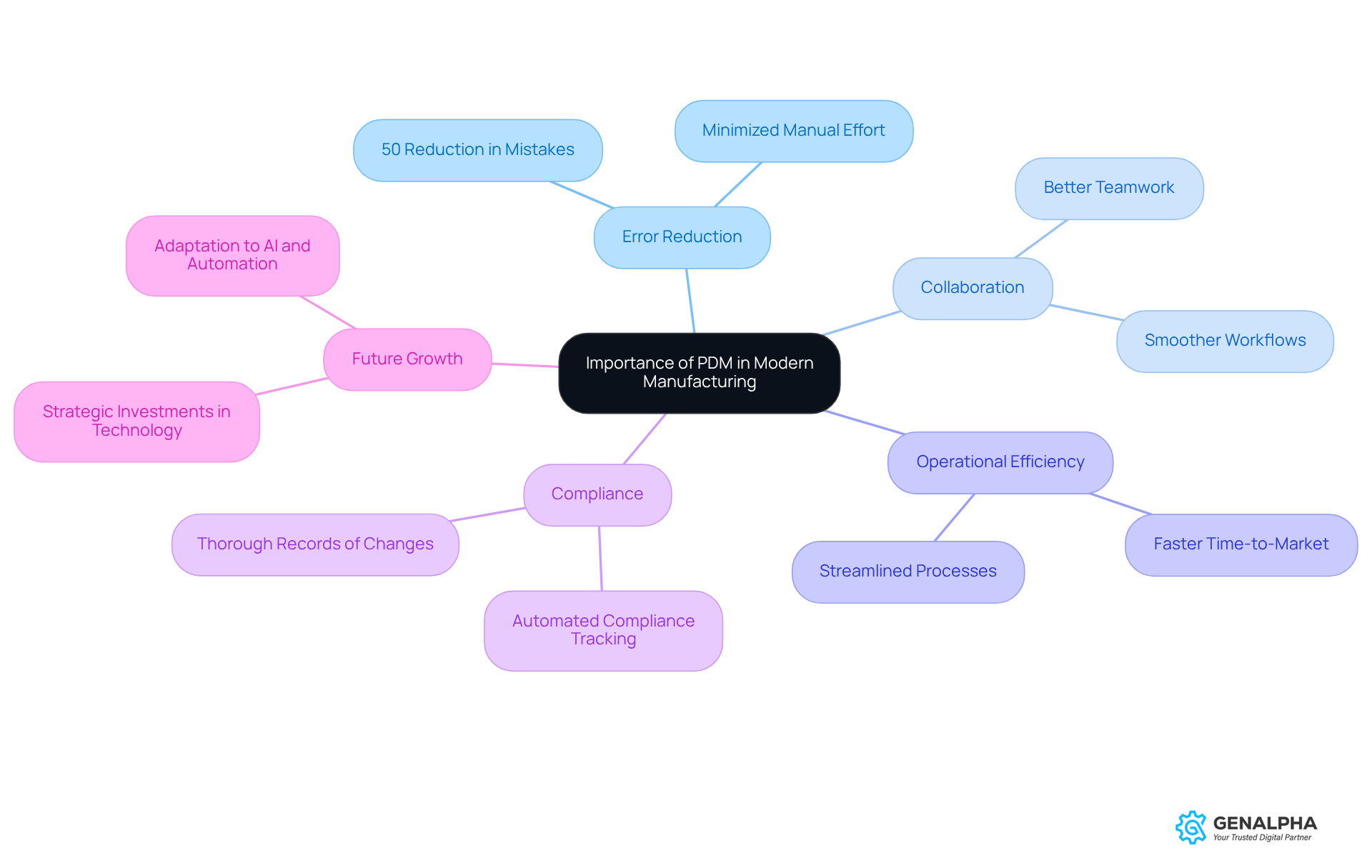 The center shows the main topic of PDM, and the branches illustrate its various benefits. Each branch connects to specific points that explain why PDM is crucial for manufacturers today.