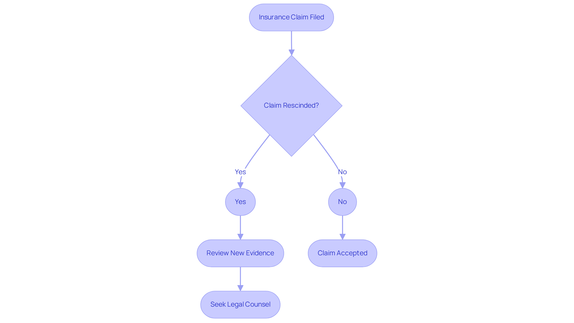 This flowchart shows the steps you might take if your insurance claim is rescinded. Start at the top with your claim, and follow the arrows to see what happens next. If your claim is rescinded, you may need to review new evidence and consider getting legal help. If your claim is accepted, you can move forward with your compensation. This flowchart shows the steps you might take if your insurance claim is rescinded. Start at the top with your claim, and follow the arrows to see what happens next. If your claim is rescinded, you may need to review new evidence and consider getting legal help. If your claim is accepted, you can move forward with your compensation.