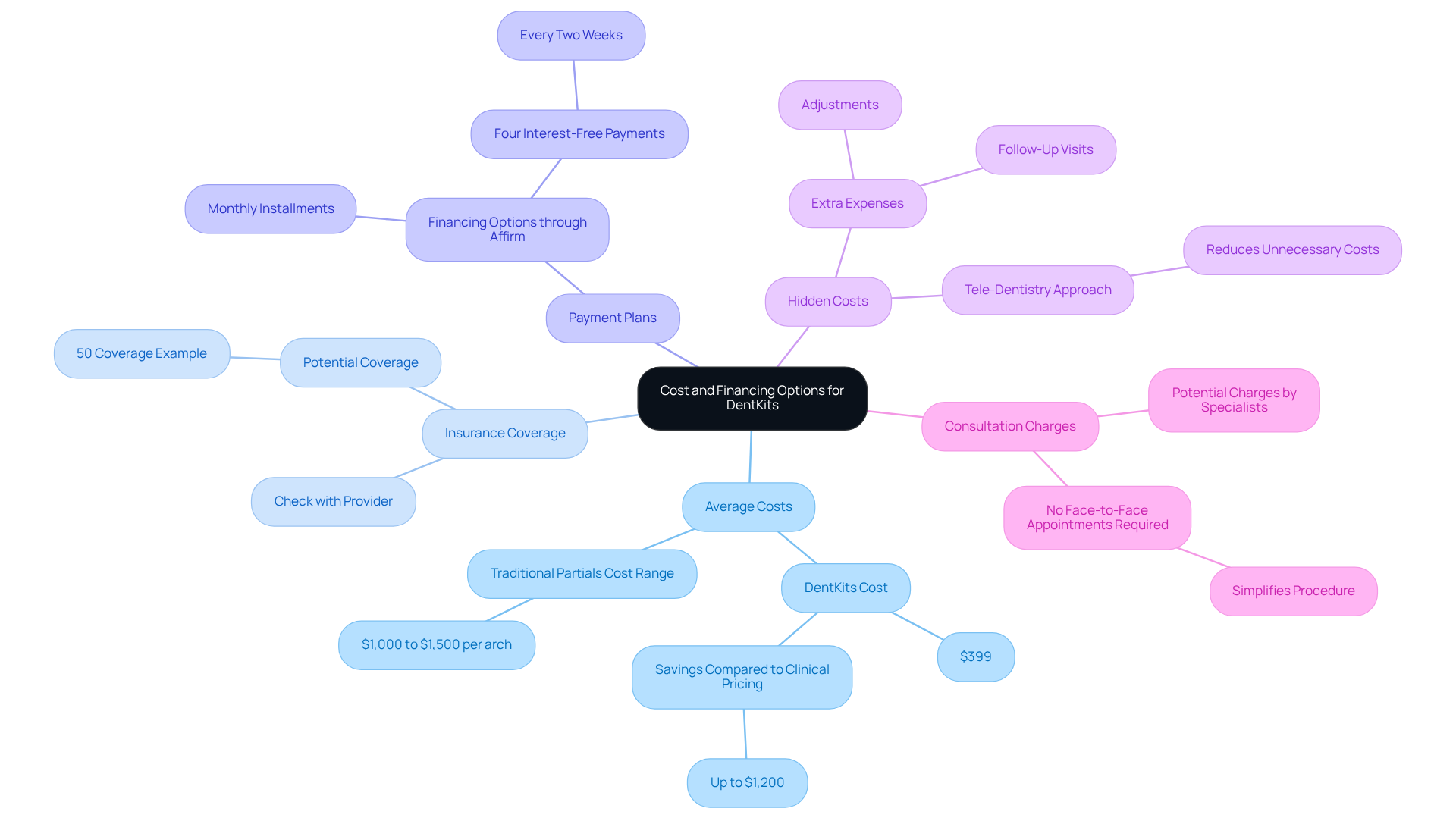 The central node represents the overall topic, while each branch highlights a specific area of cost or financing. Follow the branches to explore details about each aspect, making it easier to understand your options. The central node represents the overall topic, while each branch highlights a specific area of cost or financing. Follow the branches to explore details about each aspect, making it easier to understand your options.