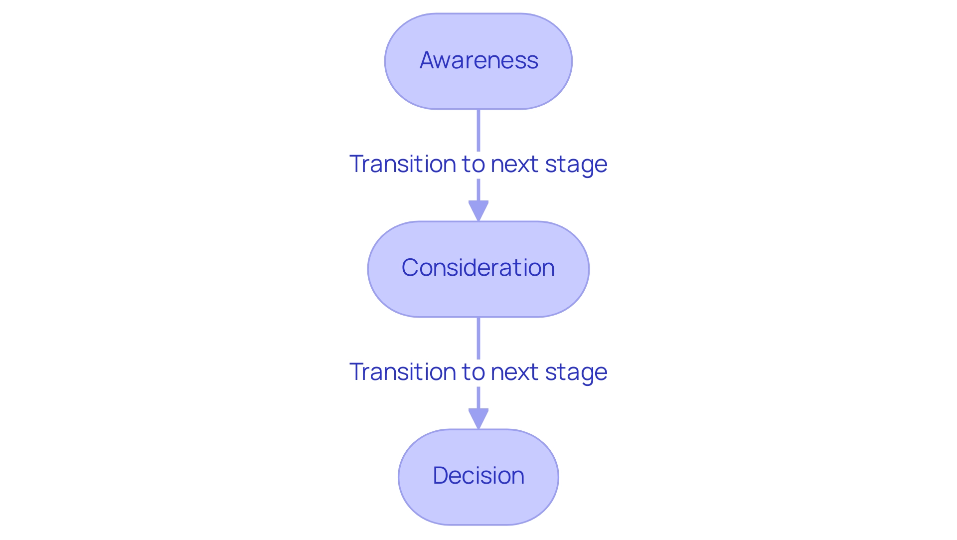 Each box represents a stage in the buyer's journey, and the arrows indicate the sequential flow between stages along with the key actions and strategies for each stage.