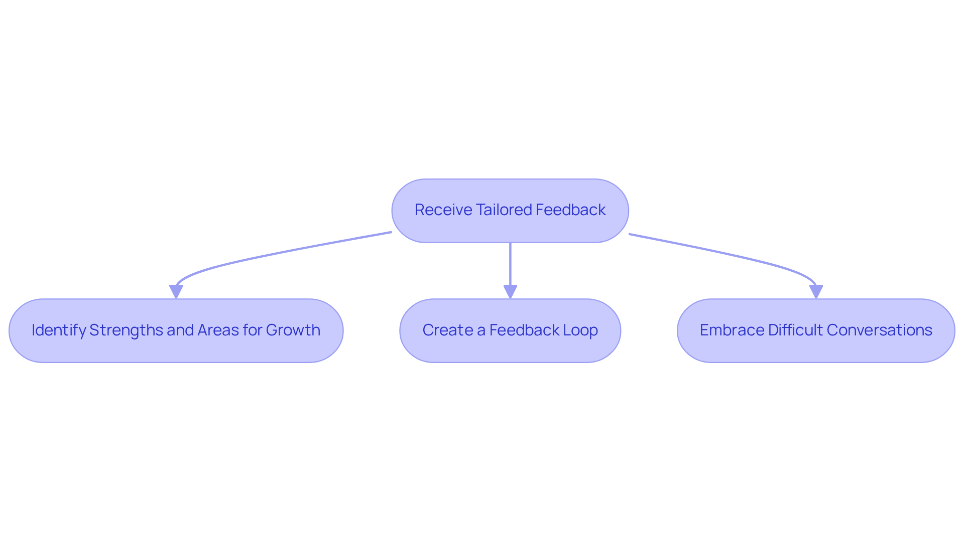 Follow the arrows to see how each step connects. Start with receiving feedback, then take action to identify your strengths, create a feedback loop, and embrace tough conversations for growth.