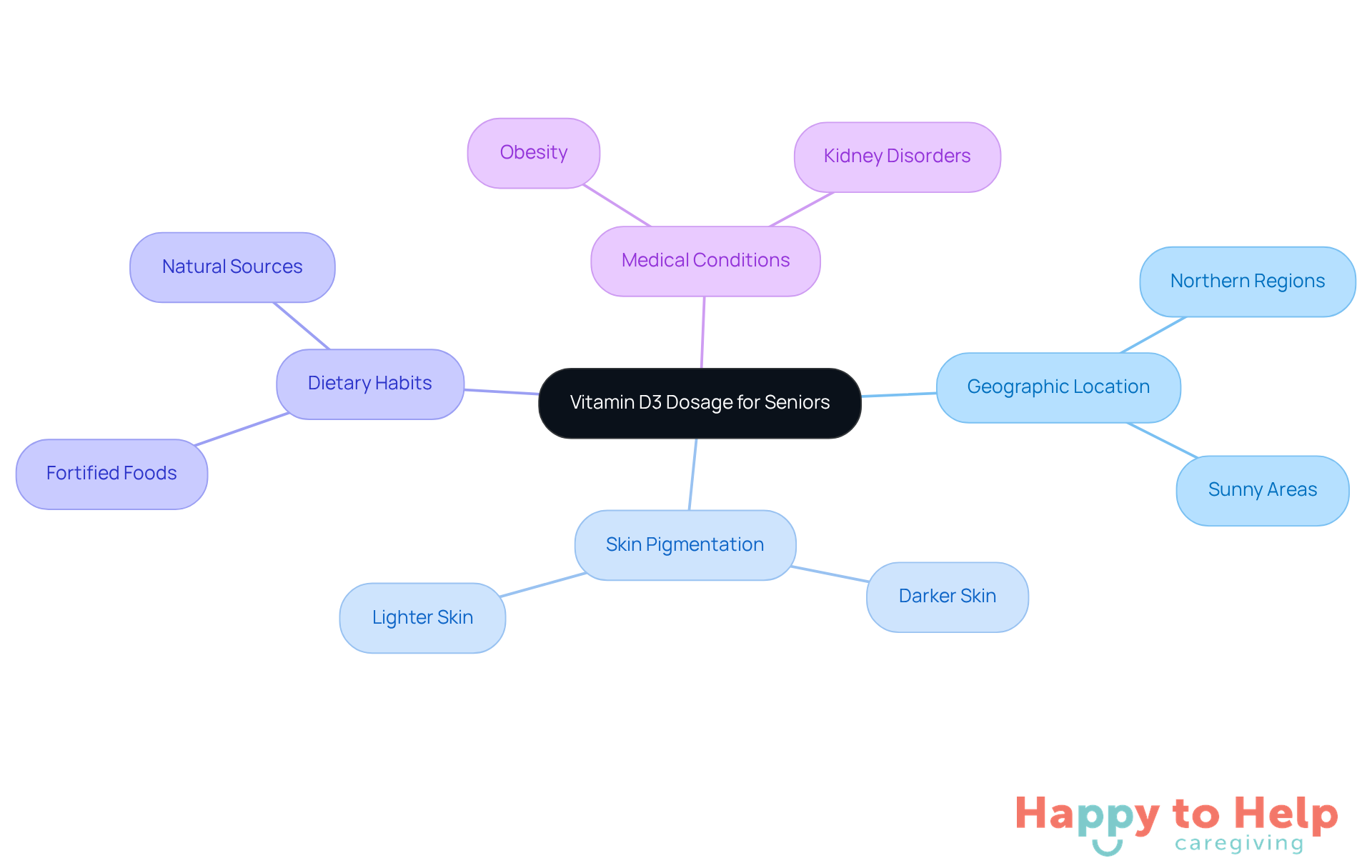 The central node represents the main topic, while the branches show different factors that affect Vitamin D3 needs. Each sub-branch provides more detail about how these factors play a role in determining the right dosage.