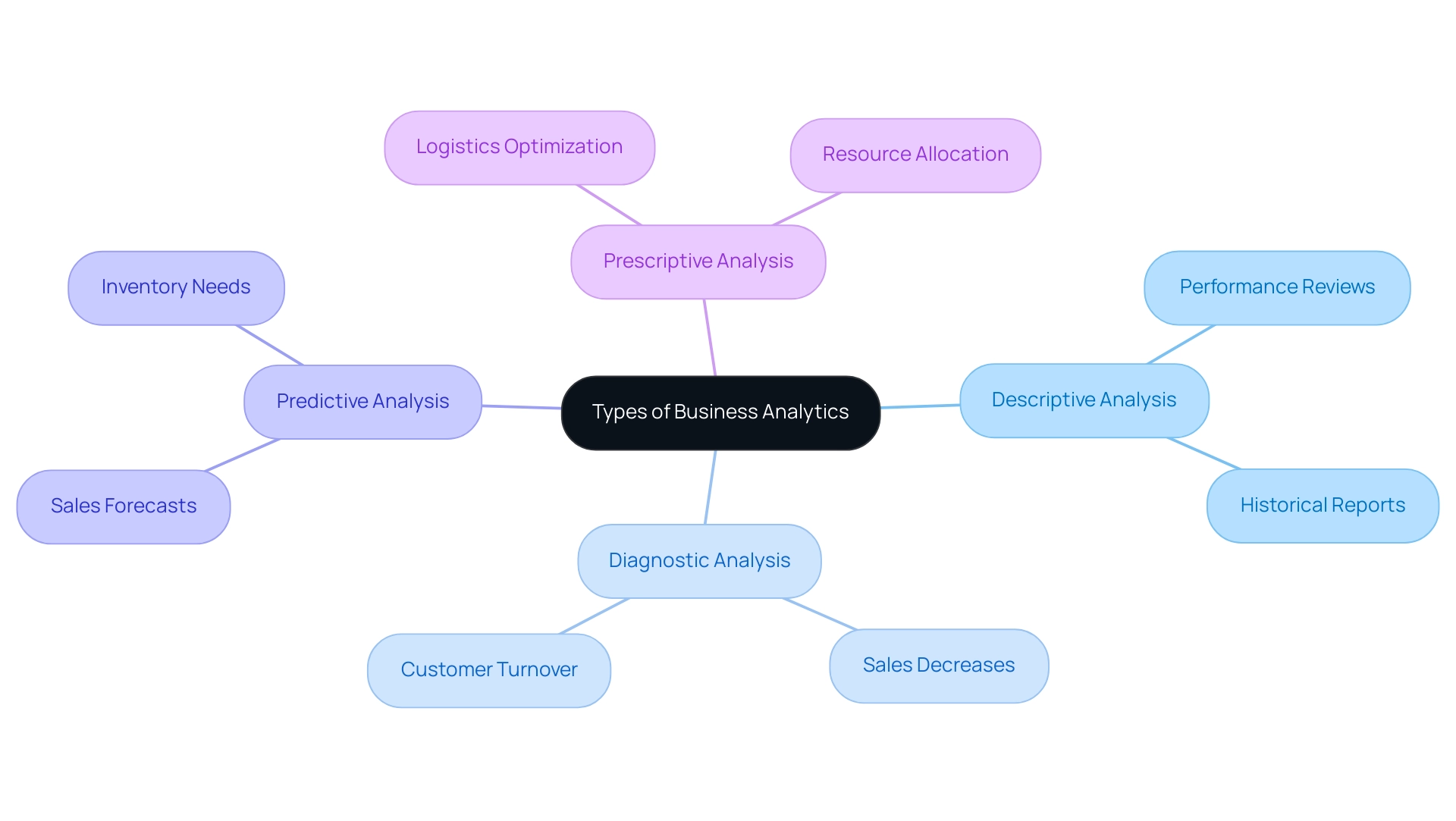 Each branch represents a type of business analytics, with sub-branches detailing specific applications and insights.