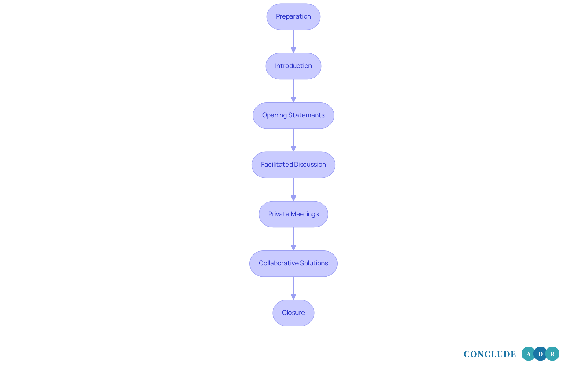 Each box represents a step in the mediation process. Follow the arrows to see how each step leads to the next, helping to resolve conflicts effectively.