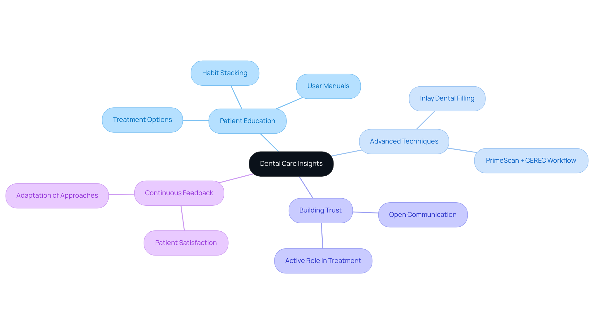 This mindmap illustrates the key insights from the dental care process. Start at the center with 'Dental Care Insights' and explore each branch to see how patient education, advanced techniques, trust-building, and feedback contribute to a better dental experience.