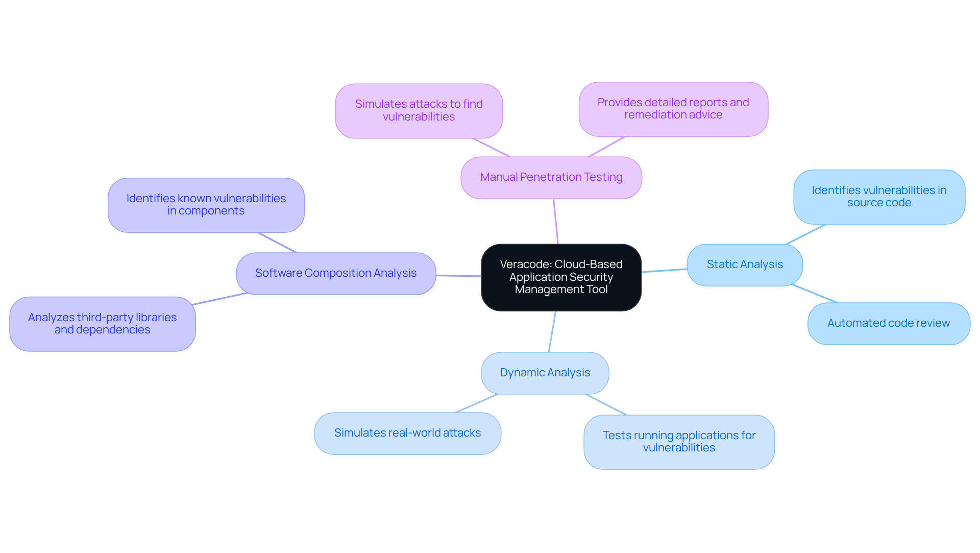 The center represents Veracode, and each branch shows a different service it offers. Follow the branches to understand how each service contributes to application security.