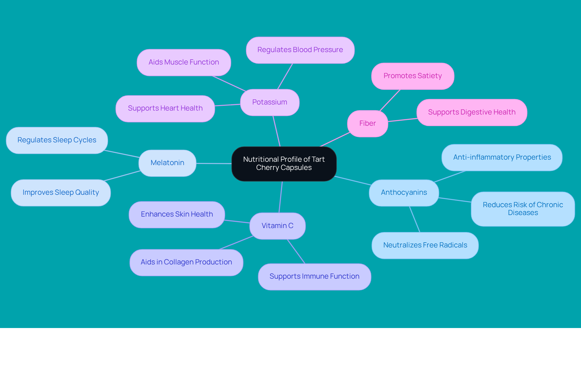 The central node represents the overall topic, while each branch shows a specific nutrient. The sub-branches explain how each nutrient benefits your health. The more branches you see, the more ways tart cherry capsules can enhance your wellness!