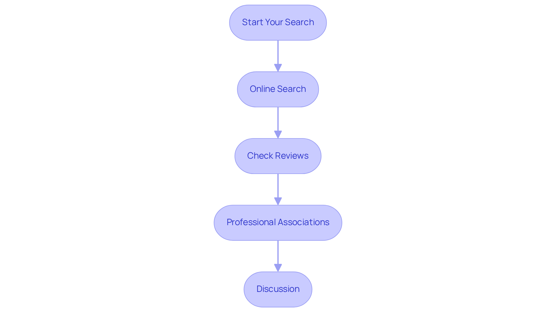 Each box represents a step in your journey to find the right weight loss provider. Follow the arrows to see how to navigate each stage effectively.