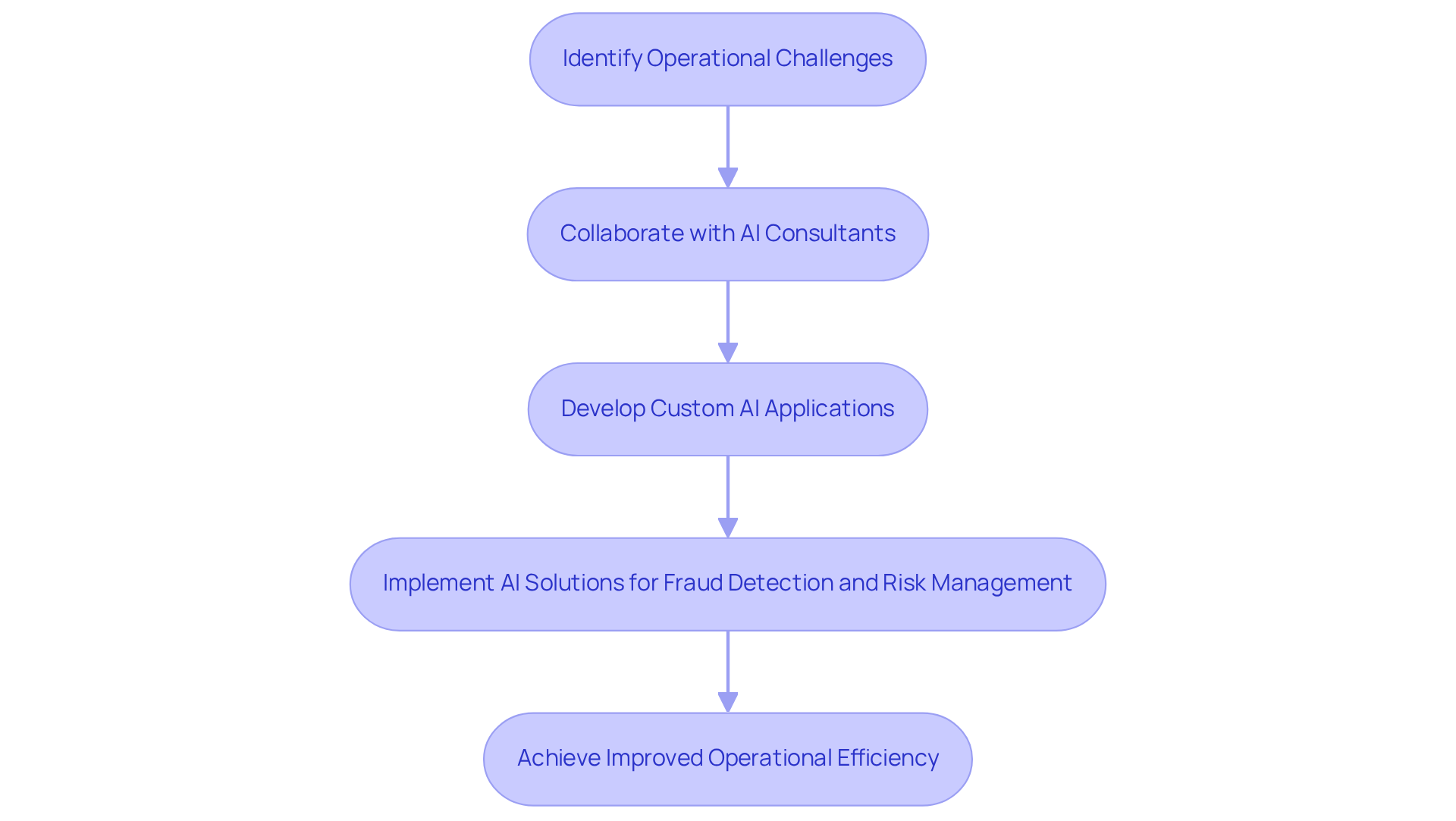 This flowchart outlines the steps financial institutions can take to implement AI solutions. Each box represents a key action, and the arrows show the flow from one step to the next, leading to improved efficiency and fraud detection.