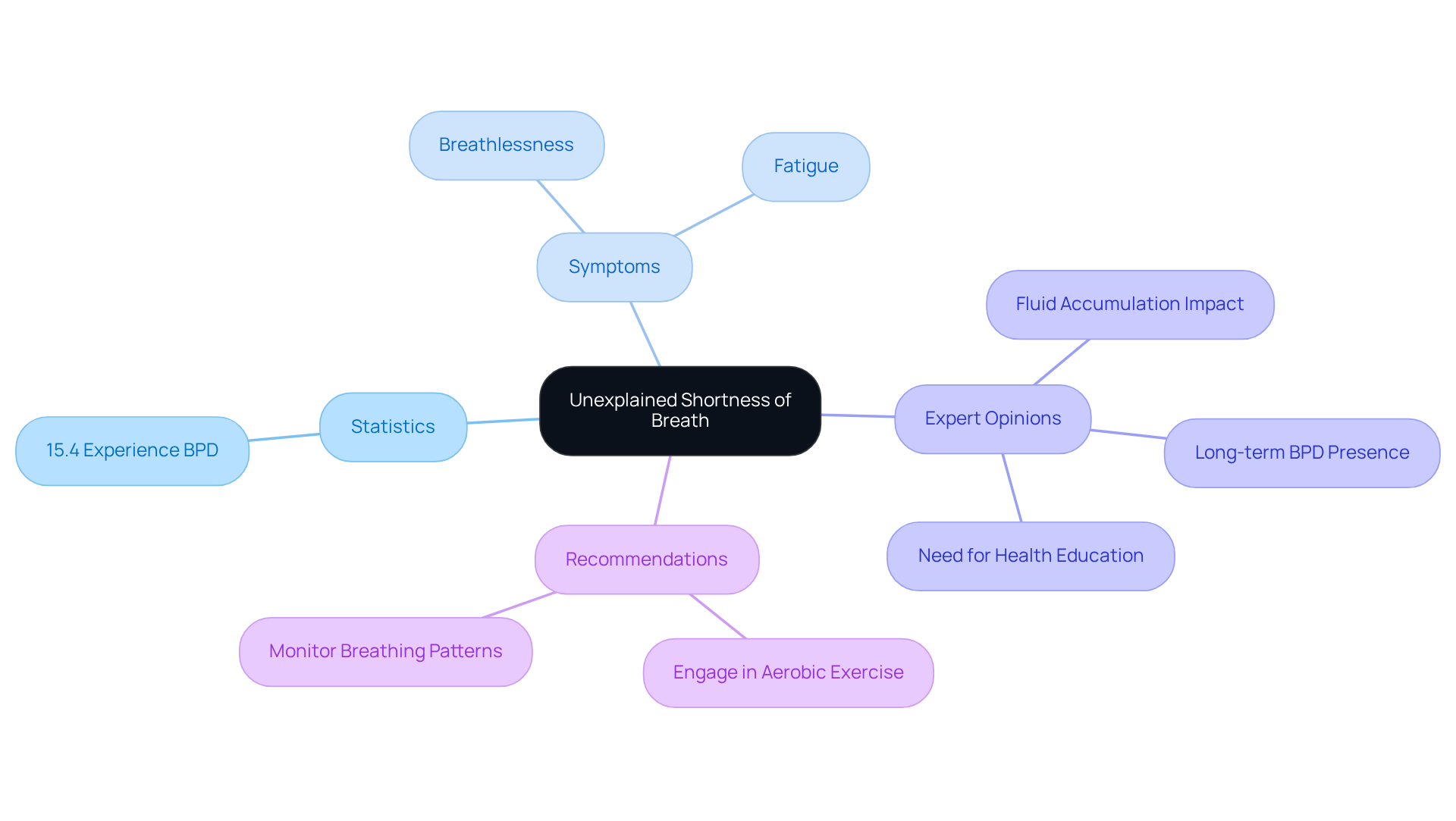 The central node represents the main topic, while the branches show related areas of concern and advice. Each color-coded branch helps you see how different factors connect to the overall issue of breathing difficulties post-surgery.
