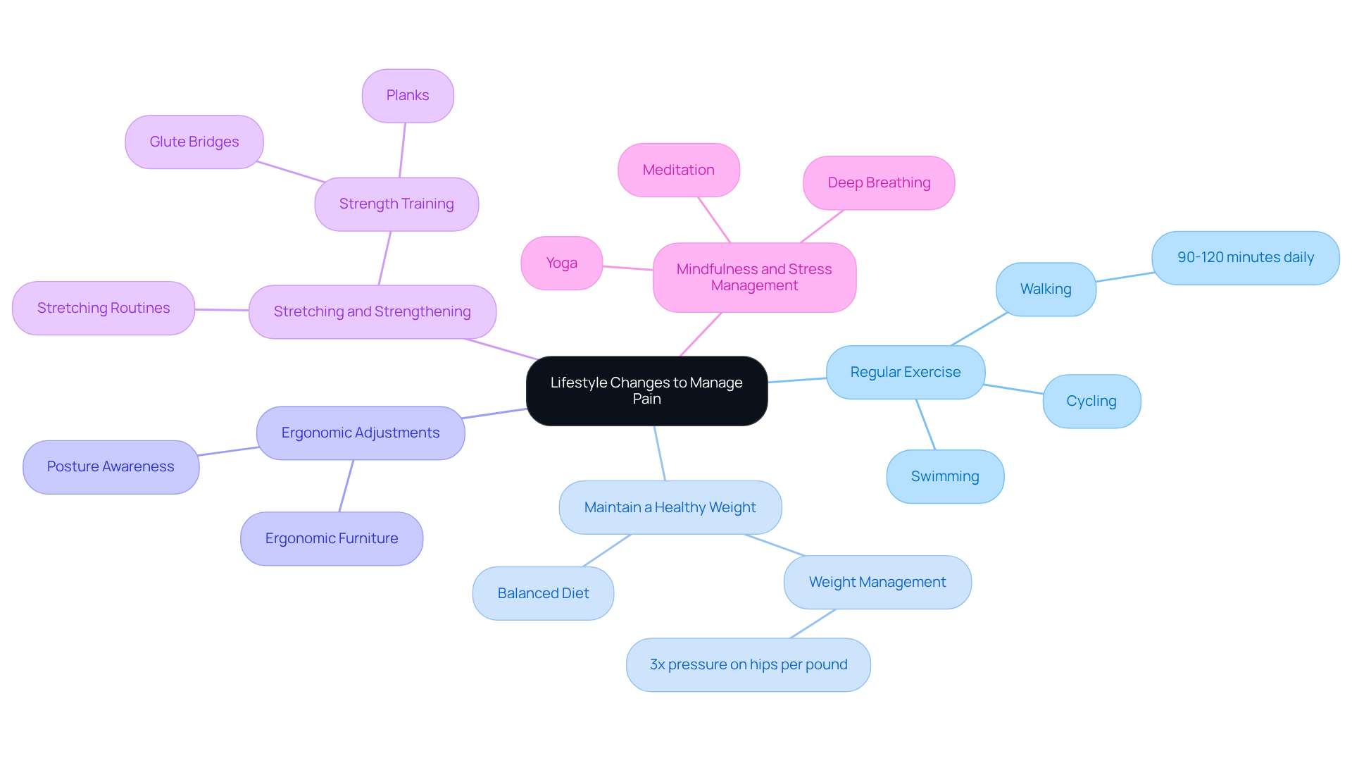 The central node represents the overall goal of managing pain, while each branch shows a specific strategy. Follow the branches to explore how each strategy contributes to your well-being. The central node represents the overall goal of managing pain, while each branch shows a specific strategy. Follow the branches to explore how each strategy contributes to your well-being.